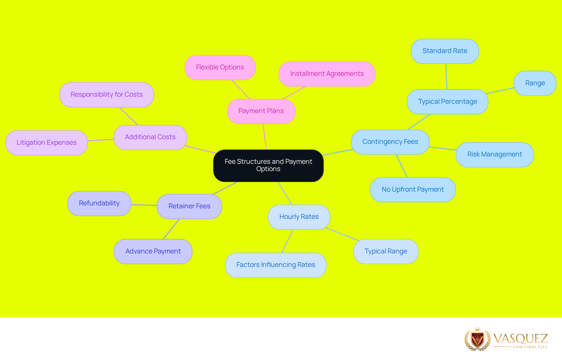 This mindmap helps you navigate the different ways attorneys charge for their services. Each branch represents a type of fee structure, and the sub-branches provide more details about what each type entails. Follow the branches to see how each option works and what you might expect to pay.