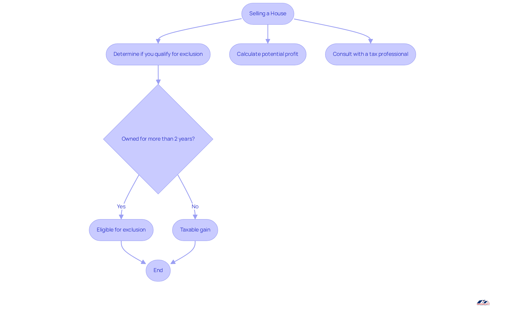 Follow the flow from selling your house through decision points and actions to see how tax implications unfold. Each box shows a step or question to consider, leading to clear outcomes based on your situation. Follow the flow from selling your house through decision points and actions to see how tax implications unfold. Each box shows a step or question to consider, leading to clear outcomes based on your situation.