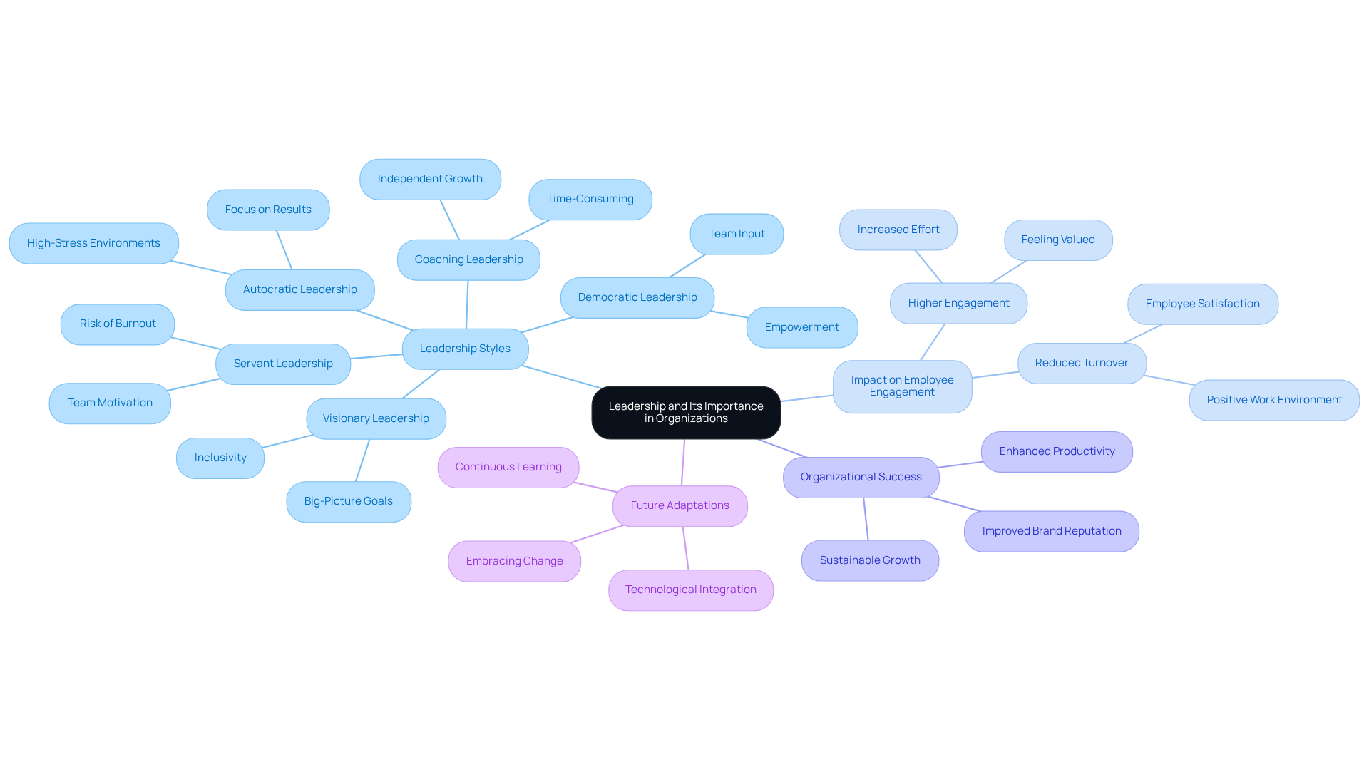 This mindmap starts with the core concept of leadership at the center. Each branch represents a different aspect of leadership, showing how they connect to the overall theme. Follow the branches to explore how leadership styles influence employee engagement and organizational success. This mindmap starts with the core concept of leadership at the center. Each branch represents a different aspect of leadership, showing how they connect to the overall theme. Follow the branches to explore how leadership styles influence employee engagement and organizational success.