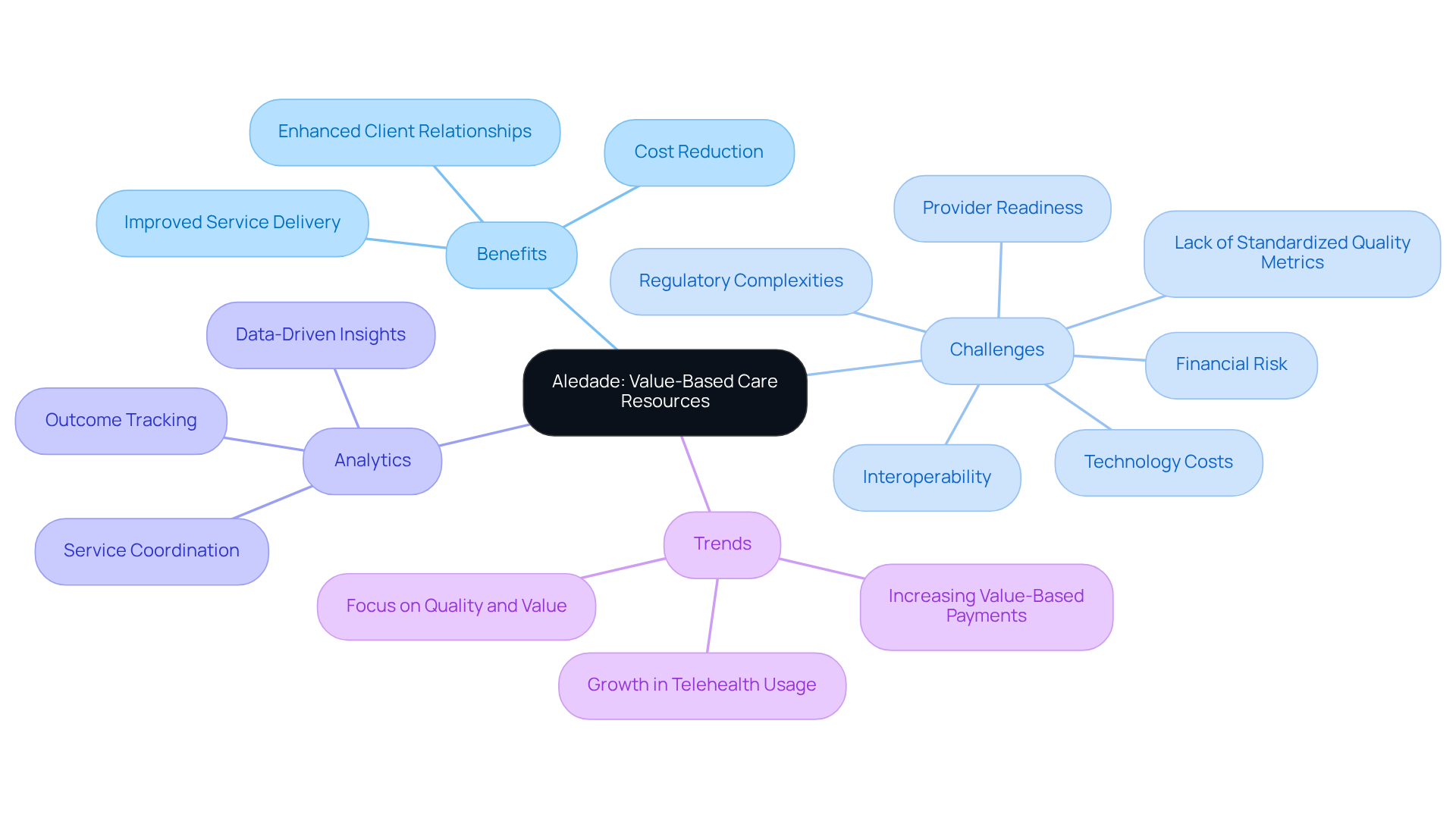 The center shows Aledade’s focus on value-based care. The branches indicate how resources improve outcomes, the challenges faced, and the analytics involved in enhancing service delivery.