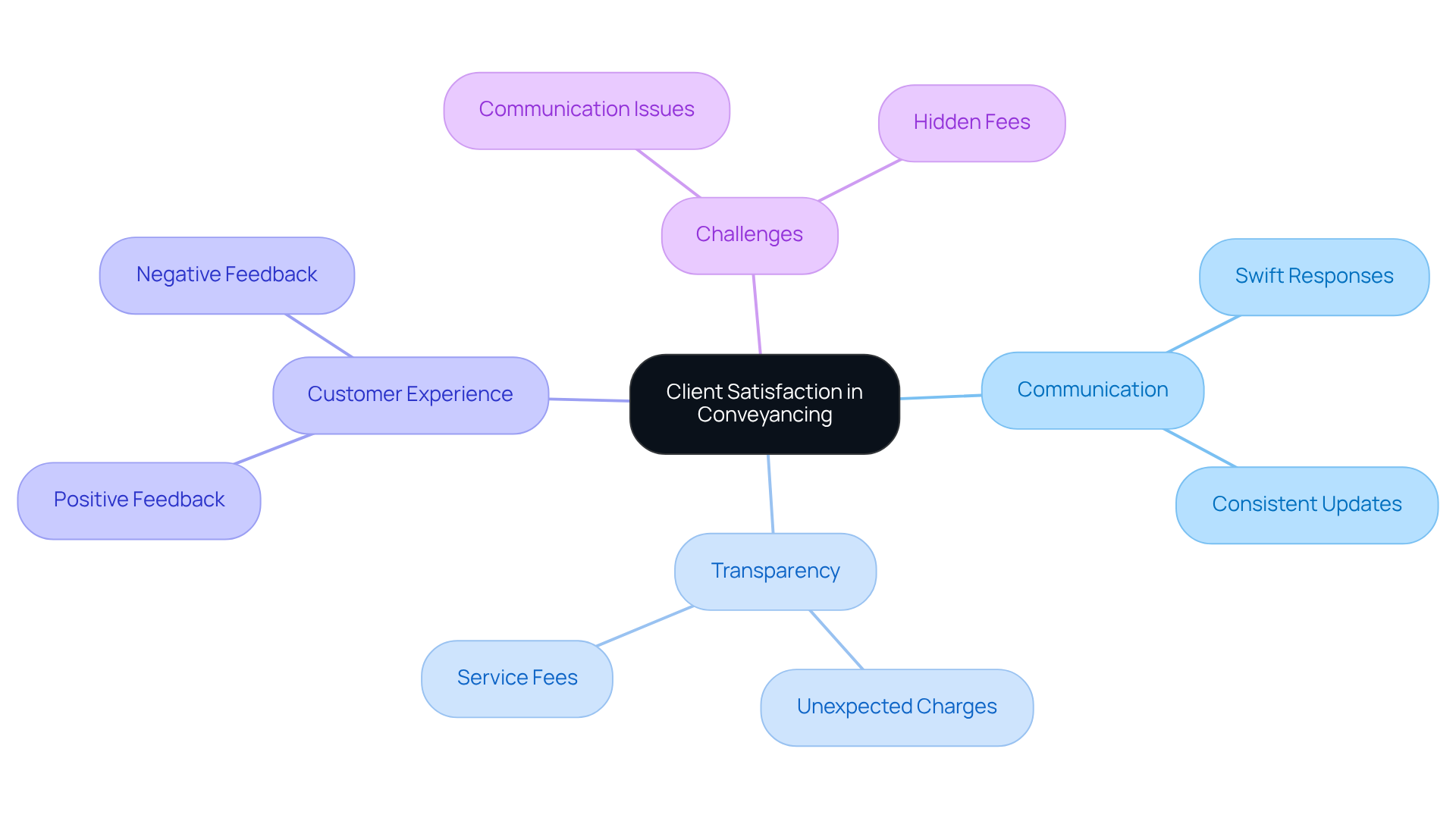This mindmap illustrates how various factors contribute to client satisfaction in conveyancing. Start at the center with the main theme, then explore each branch to see how communication, transparency, and customer experiences are interconnected. This mindmap illustrates how various factors contribute to client satisfaction in conveyancing. Start at the center with the main theme, then explore each branch to see how communication, transparency, and customer experiences are interconnected.