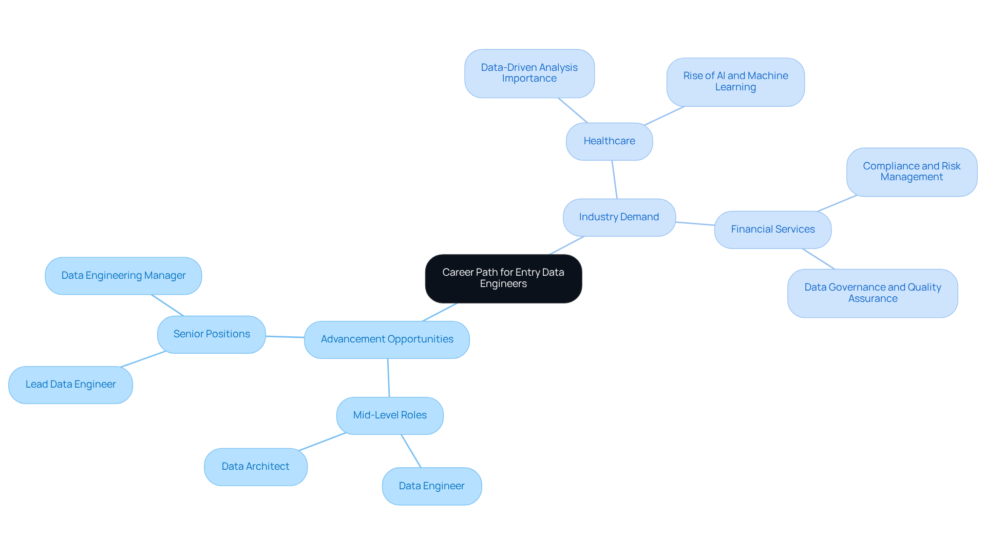 This mindmap illustrates the career journey of entry data engineers. Start at the center with the main career path, then explore the branches to see the various roles they can aspire to and the industries where their skills are in demand.