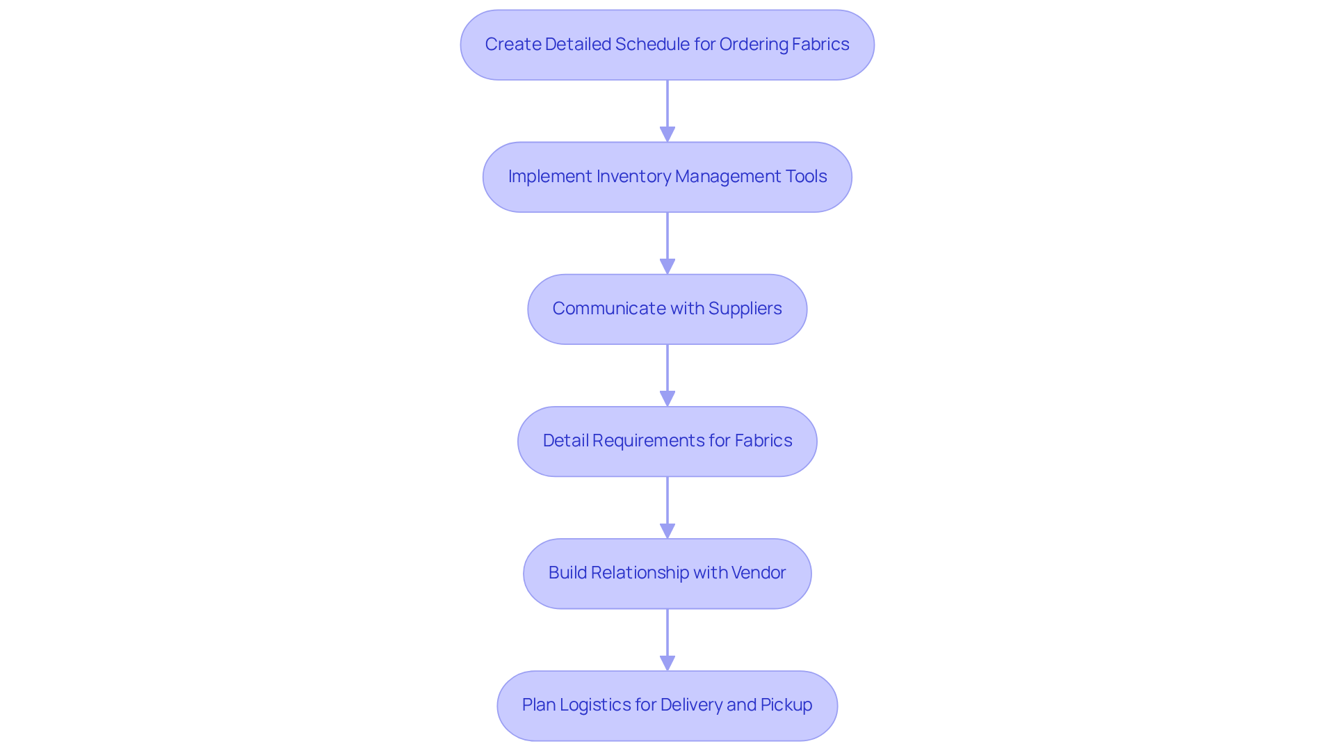 Each box represents a step in the linen procurement process. Follow the arrows to see how each step leads to the next, ensuring a smooth and efficient planning experience.