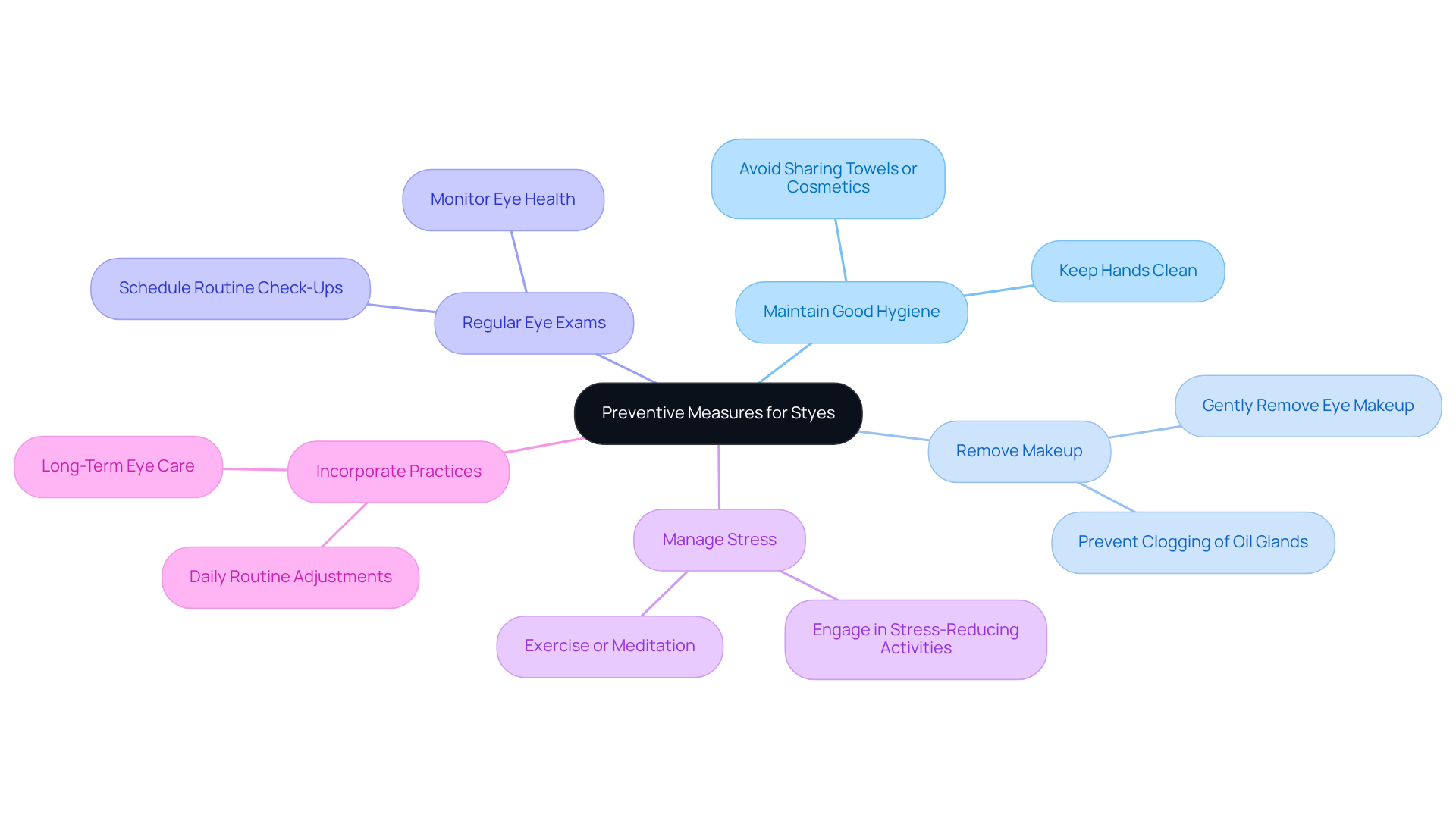 The center represents the main goal of preventing styes, and each branch shows a specific tip. Follow the branches to see how each practice contributes to better eye health. The center represents the main goal of preventing styes, and each branch shows a specific tip. Follow the branches to see how each practice contributes to better eye health.