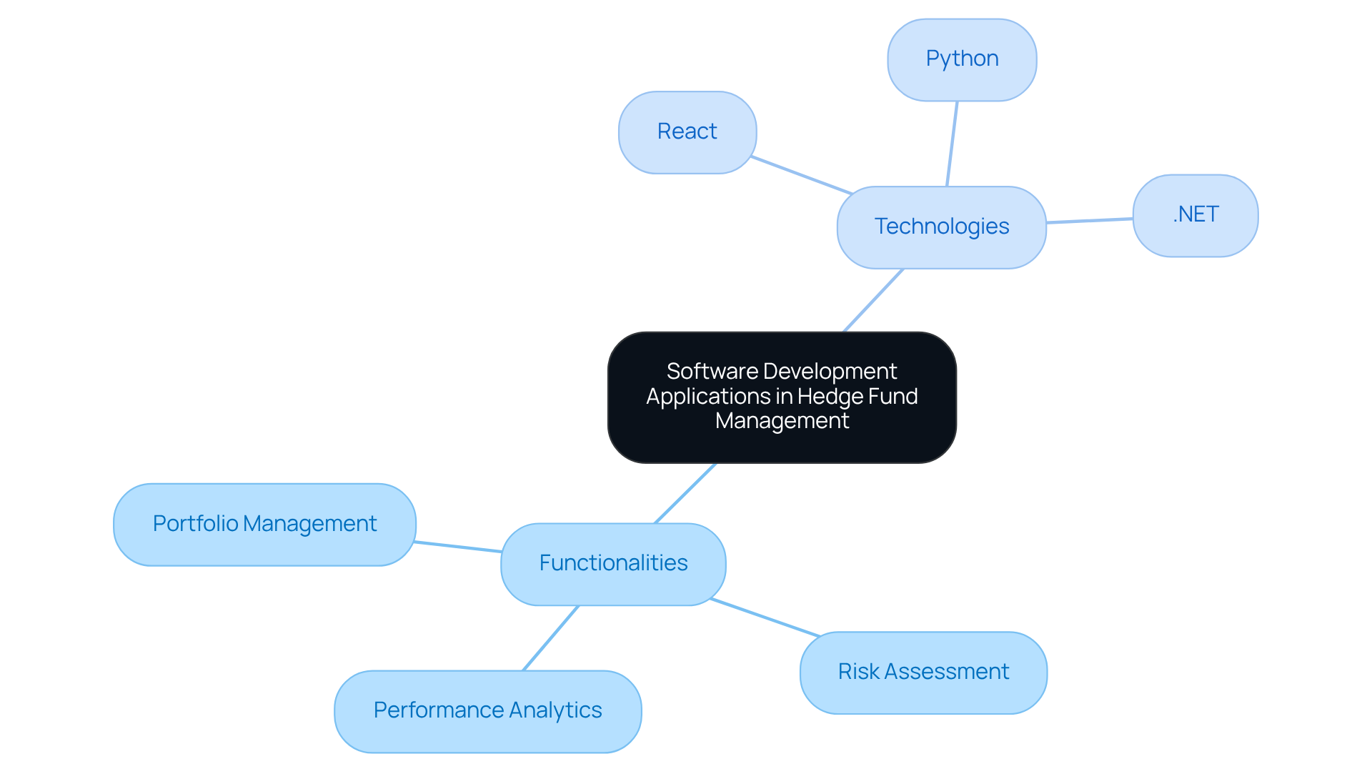 This mindmap illustrates how software development applications are structured in hedge fund management. Start at the center with the main topic, then follow the branches to explore functionalities and technologies that enhance investment management. This mindmap illustrates how software development applications are structured in hedge fund management. Start at the center with the main topic, then follow the branches to explore functionalities and technologies that enhance investment management.