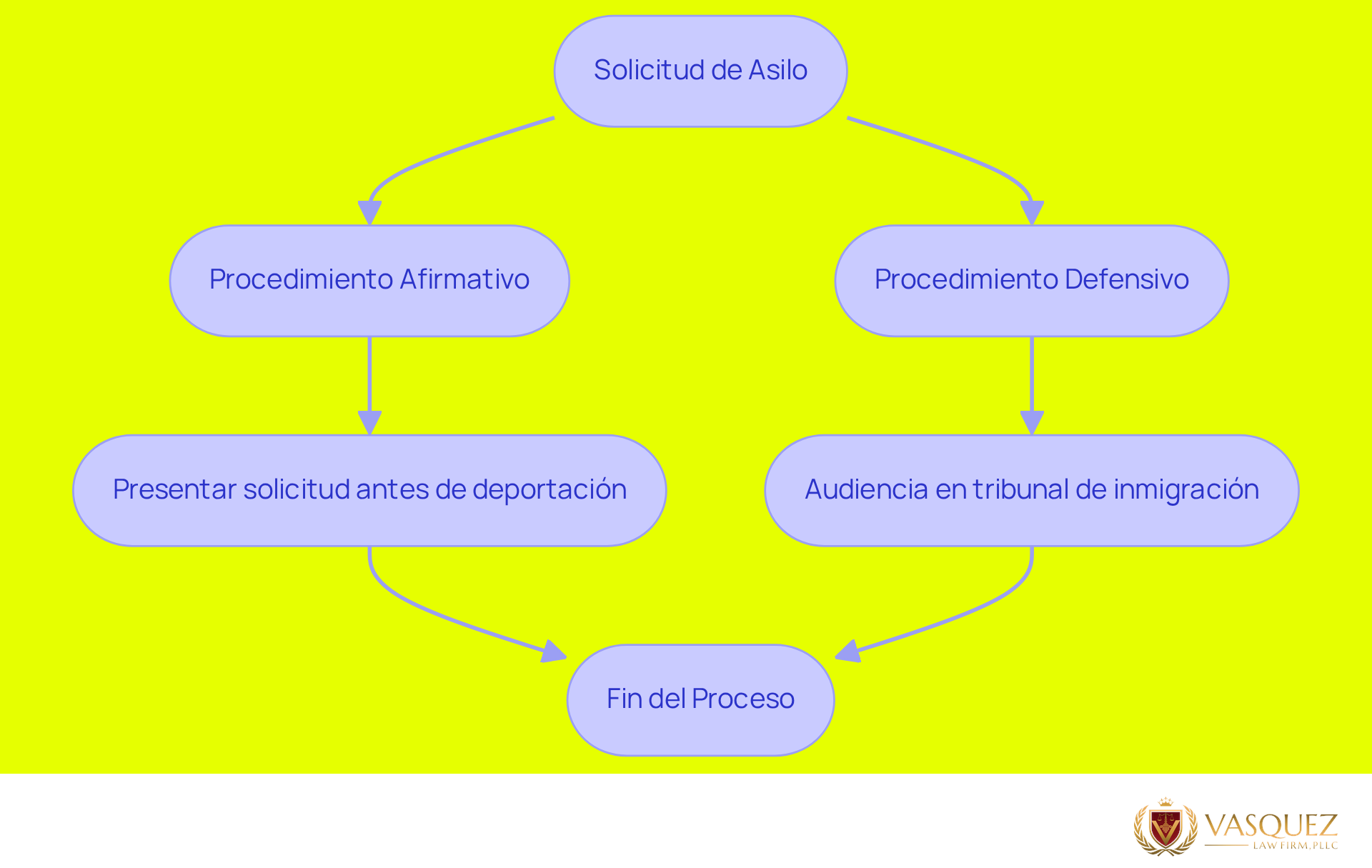 Cada cuadro representa un paso en el proceso de solicitud de asilo. Sigue las flechas para ver cómo se puede proceder, ya sea a través del procedimiento afirmativo o defensivo.