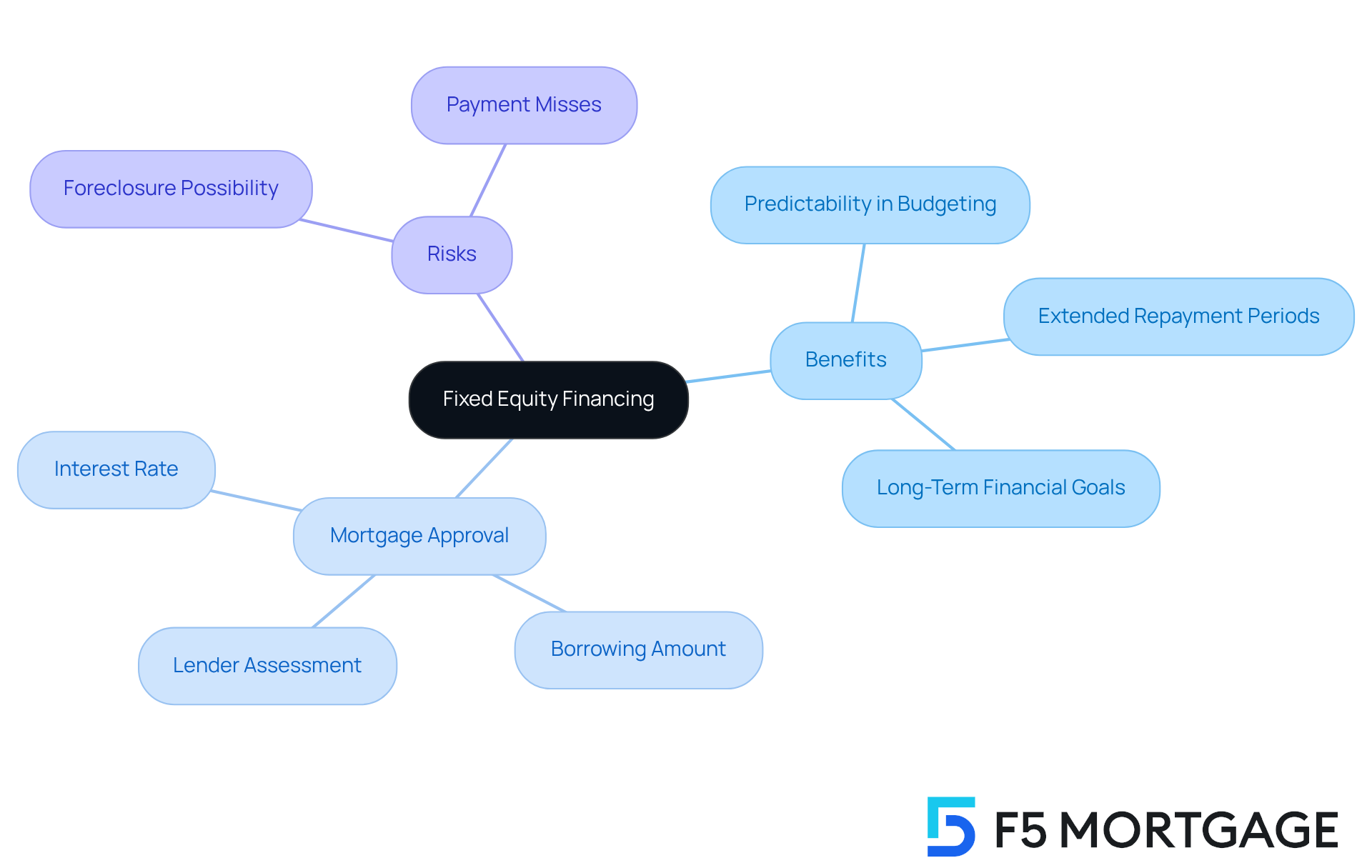 The central node represents fixed equity financing, while the branches illustrate its benefits, mortgage approval process, and associated risks. Each branch and sub-branch helps to clarify how these concepts relate to one another.