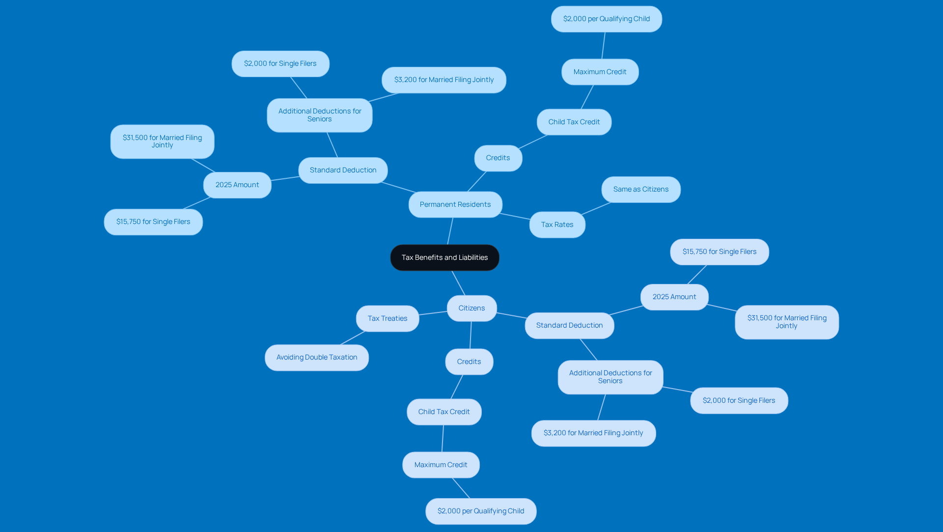 This mindmap shows the tax benefits and liabilities for permanent residents and citizens. Each branch represents a different aspect of their tax situation, helping you understand the differences and similarities at a glance. This mindmap shows the tax benefits and liabilities for permanent residents and citizens. Each branch represents a different aspect of their tax situation, helping you understand the differences and similarities at a glance.