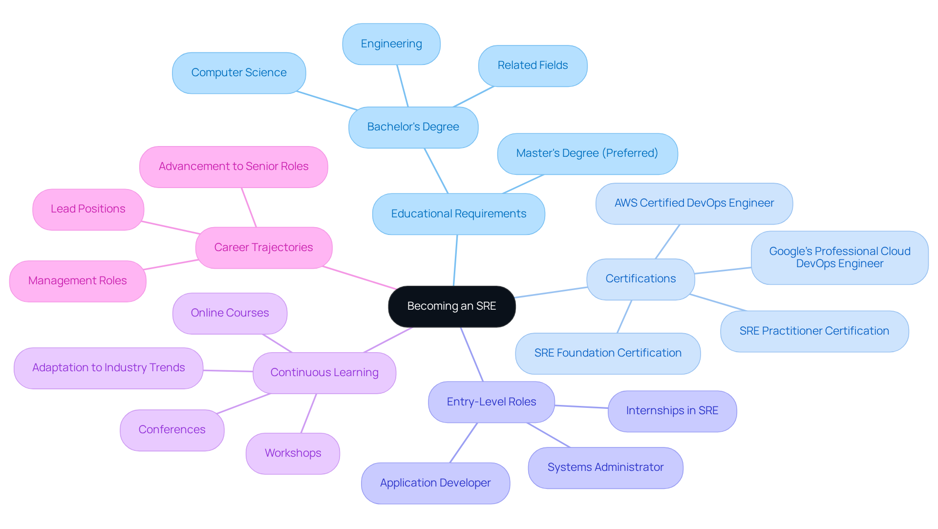 The central node represents the goal of becoming an SRE, with branches showing the different educational and career aspects that contribute to this path. Each branch provides specific details that help illustrate the journey towards a successful career in site reliability engineering. The central node represents the goal of becoming an SRE, with branches showing the different educational and career aspects that contribute to this path. Each branch provides specific details that help illustrate the journey towards a successful career in site reliability engineering.