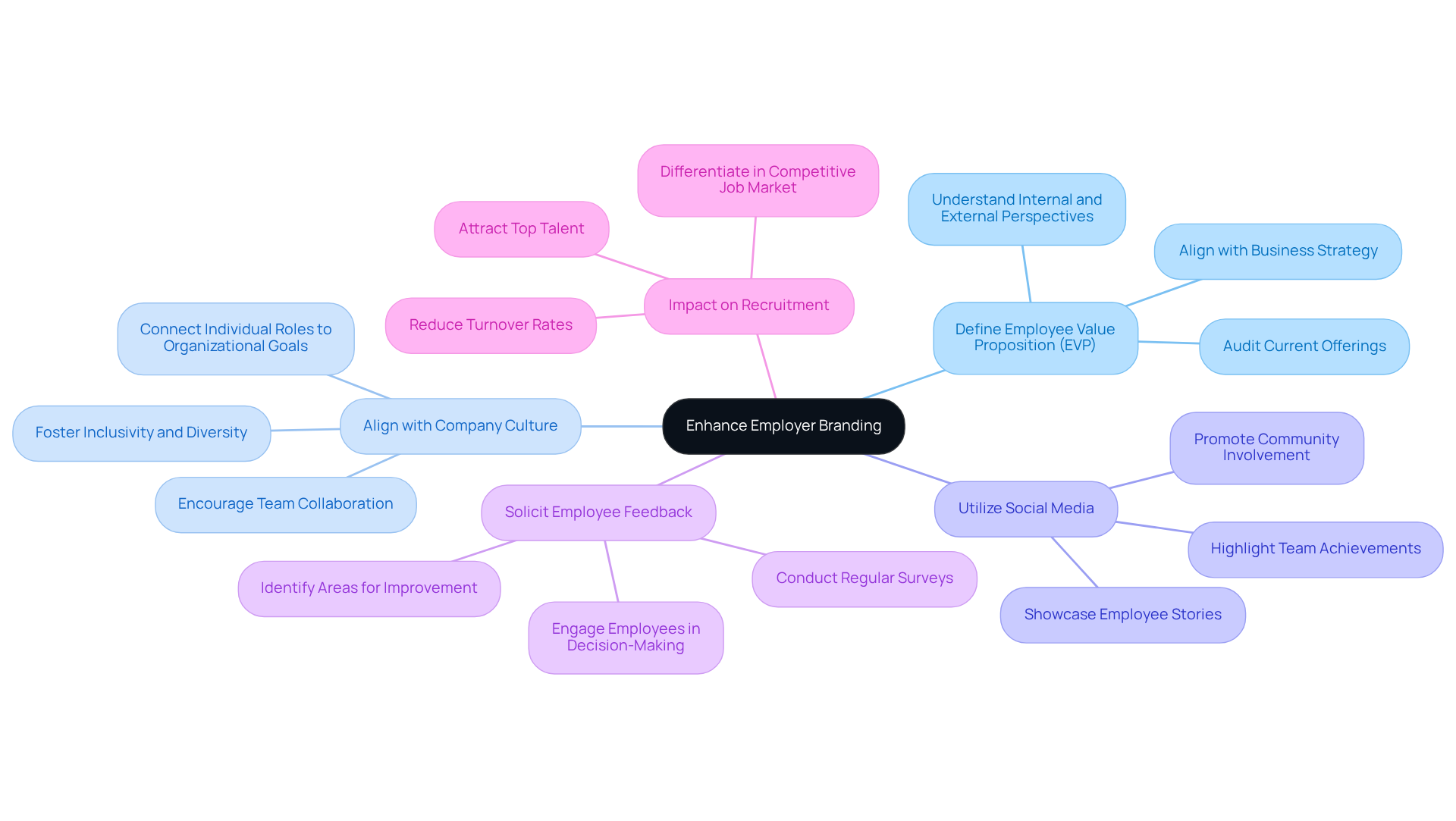 Start at the center with the main goal of enhancing employer branding, then explore each strategy and its related actions. The colors and branches help you see how everything connects. Start at the center with the main goal of enhancing employer branding, then explore each strategy and its related actions. The colors and branches help you see how everything connects.