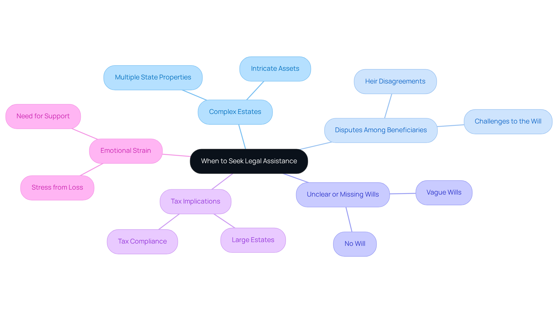 The central node represents the overall theme of seeking legal help. Each branch shows a specific reason, with further details provided in the sub-branches. This helps you understand when it's important to consult a lawyer.