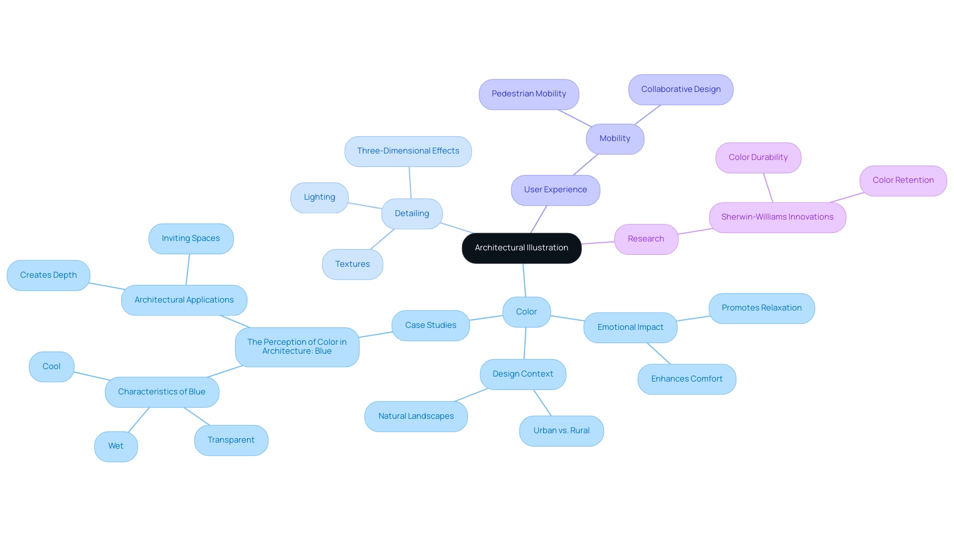 Each branch represents a key theme in architectural illustration, with color coding indicating different aspects such as color theory, detailing techniques, and user experience.