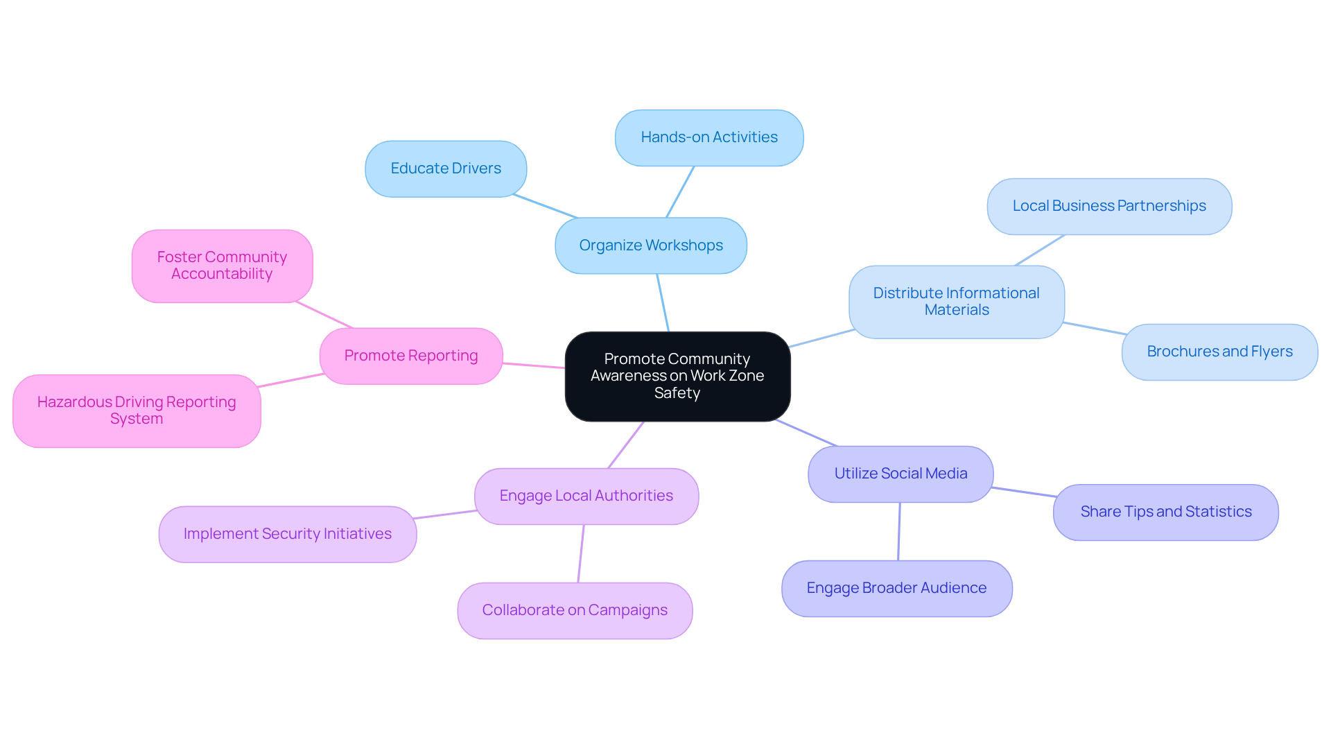 The center of the mindmap shows the main goal of promoting awareness. Each branch represents a different strategy we can use to achieve this goal. Follow the branches to see how each action contributes to making our roads safer.