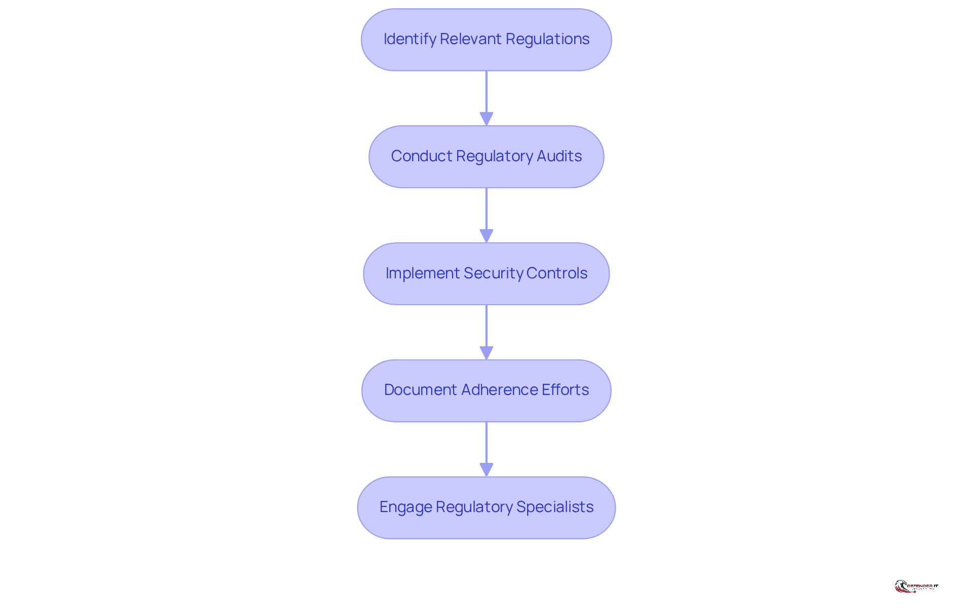 Each box in the flowchart represents a step organizations should take to ensure compliance with regulations. Follow the arrows to see how each step builds on the previous one, guiding you through the process of maintaining regulatory standards. Each box in the flowchart represents a step organizations should take to ensure compliance with regulations. Follow the arrows to see how each step builds on the previous one, guiding you through the process of maintaining regulatory standards.