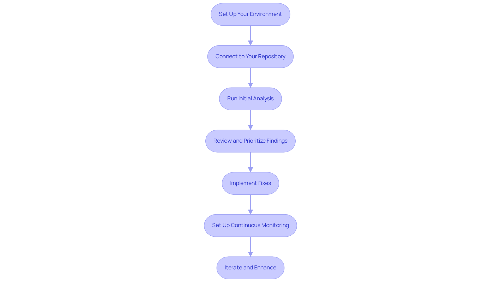 Each box represents a specific step in the implementation process. Follow the arrows from top to bottom to navigate through the steps, ensuring you complete each one before moving on to the next for successful implementation.