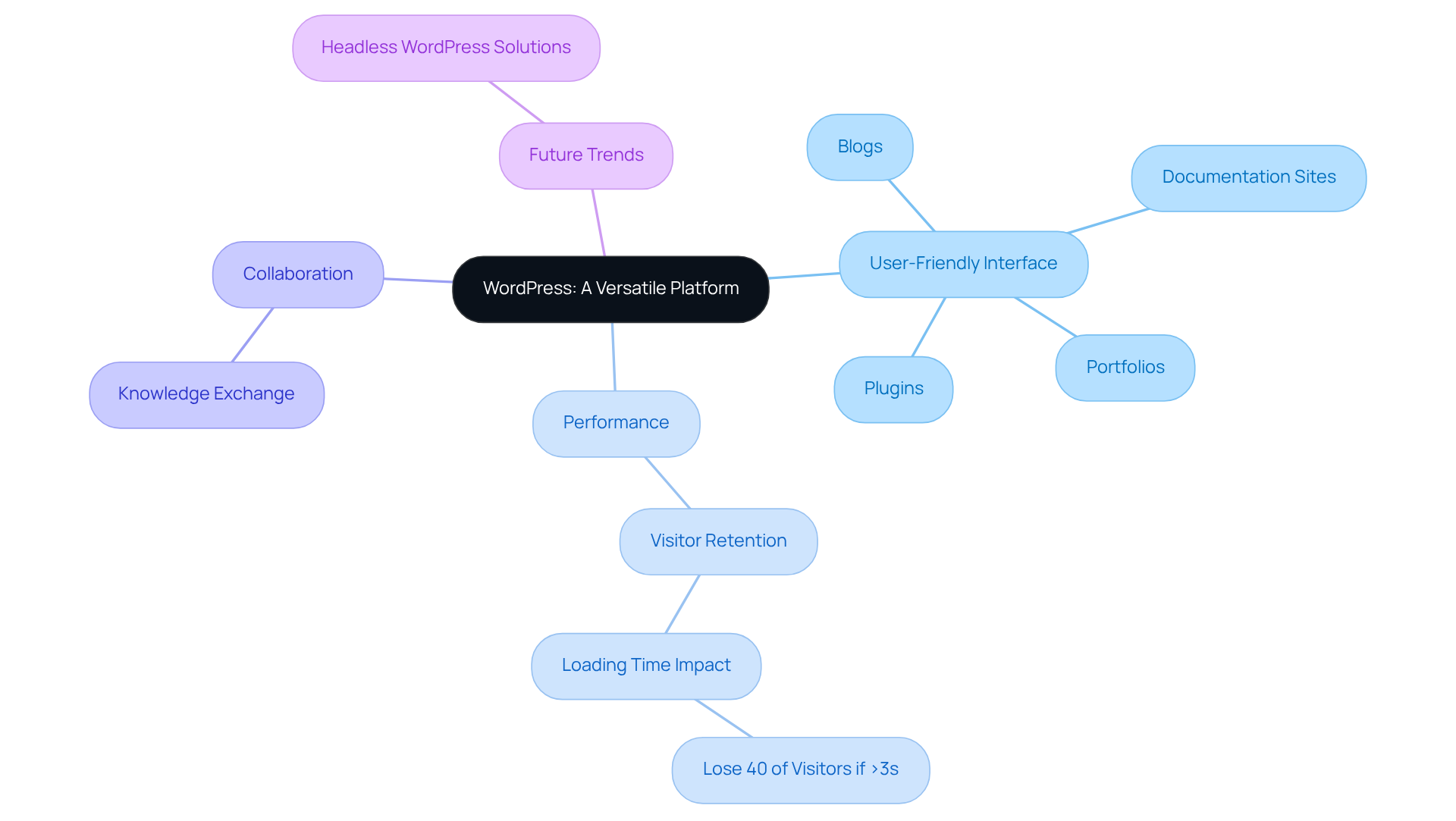 The central node represents WordPress, while the branches show its key features and future directions. Each branch connects to specific aspects, illustrating how they contribute to the overall versatility of the platform.