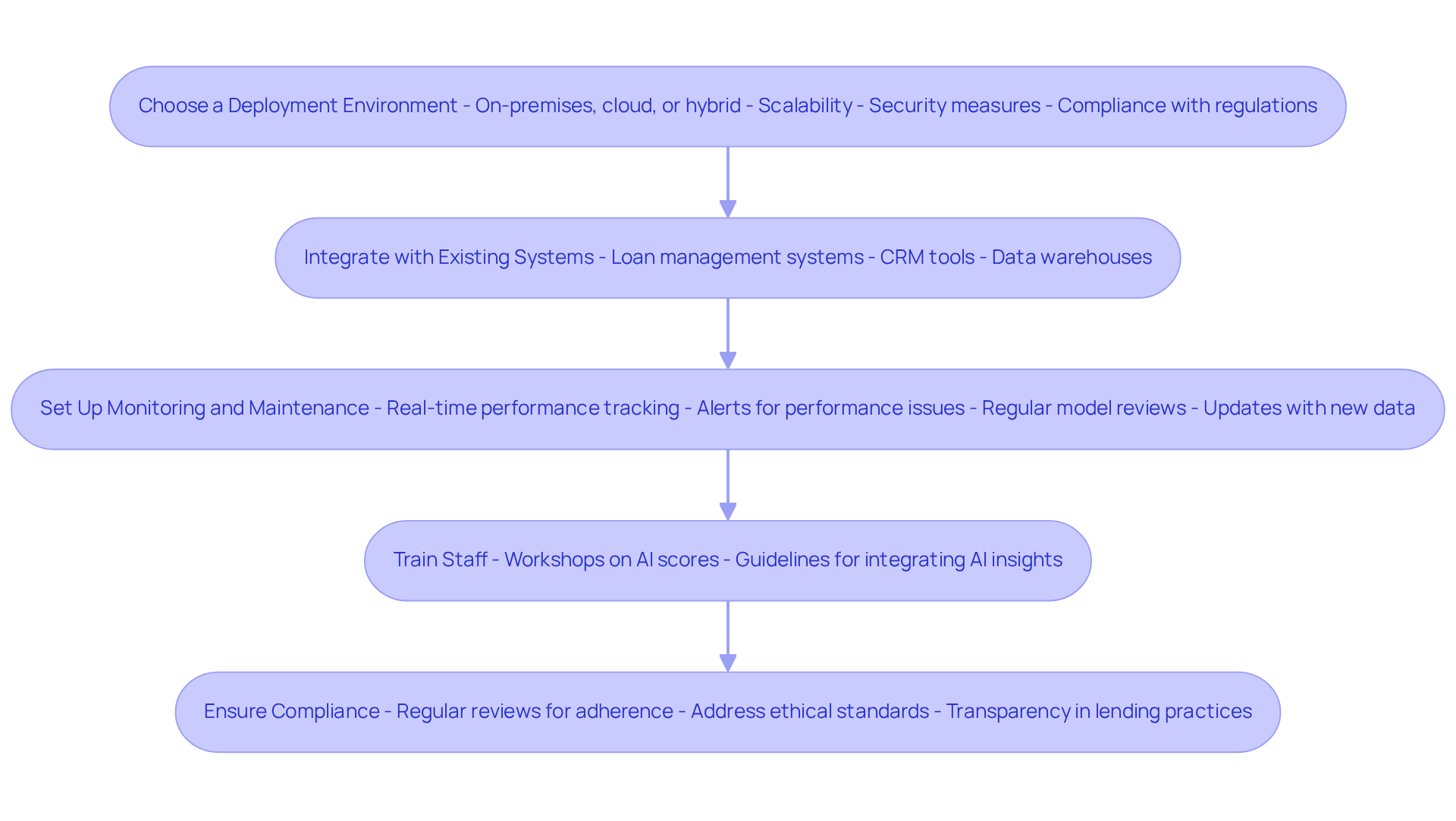 Each box represents a step in the deployment process. Follow the arrows to see how each step leads to the next, ensuring a smooth integration of AI systems into operations.