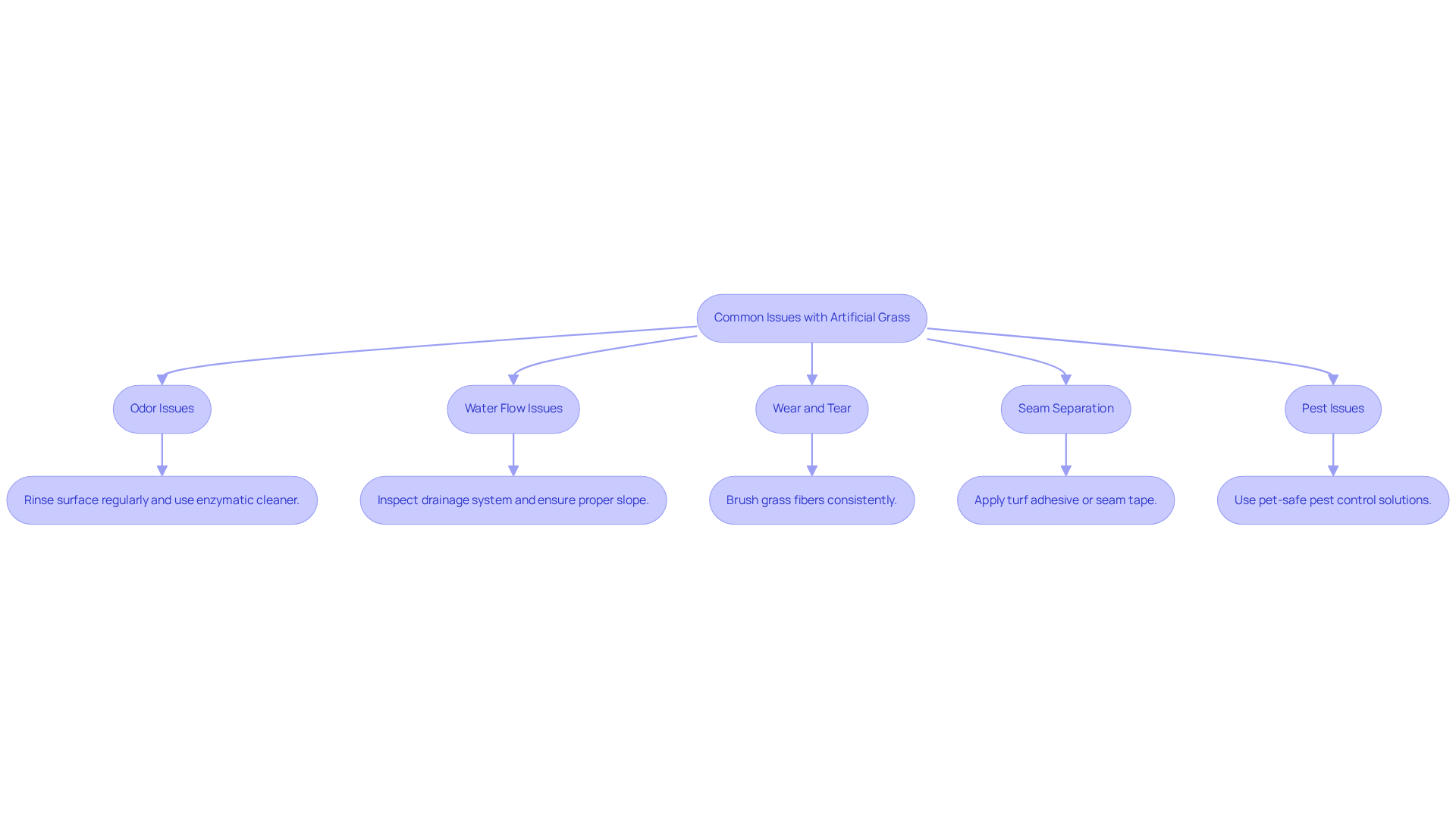 This flowchart helps you navigate common problems with artificial grass for dogs. Start at the top and follow the arrows to find solutions for issues like odors, water pooling, wear, seam separation, and pests. Each box provides a quick guide to what you can do to fix the problem.