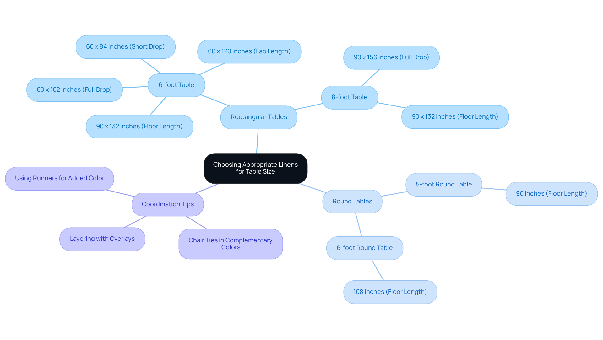 The central node represents the main topic of linen selection. Each branch shows different table types and their recommended linen sizes, helping you easily find the right fit for your event.