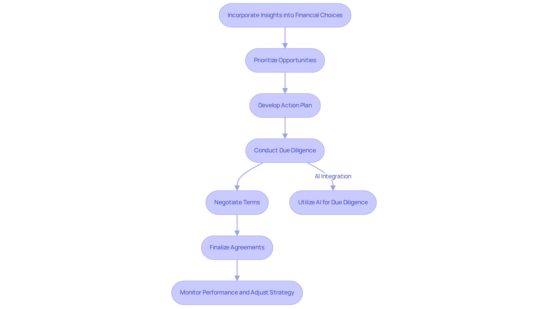 Each box represents a step in the investment decision-making process. Follow the arrows to see how each step leads to the next, ensuring a clear path from insights to action.