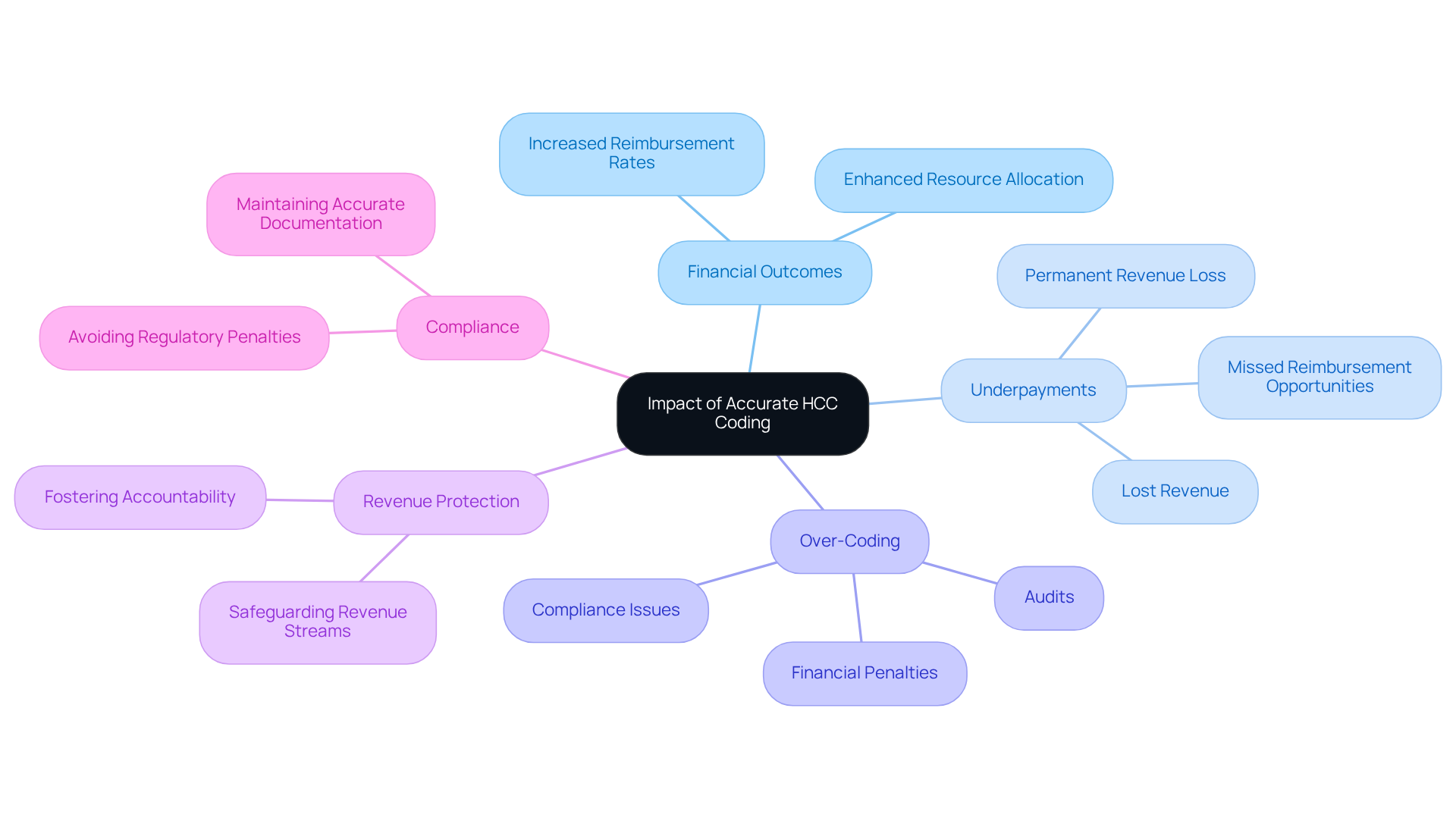 The central node represents the main topic, while the branches illustrate the various impacts of accurate coding. Each sub-branch provides more detail on specific consequences, helping you understand the broader implications of coding practices in healthcare.