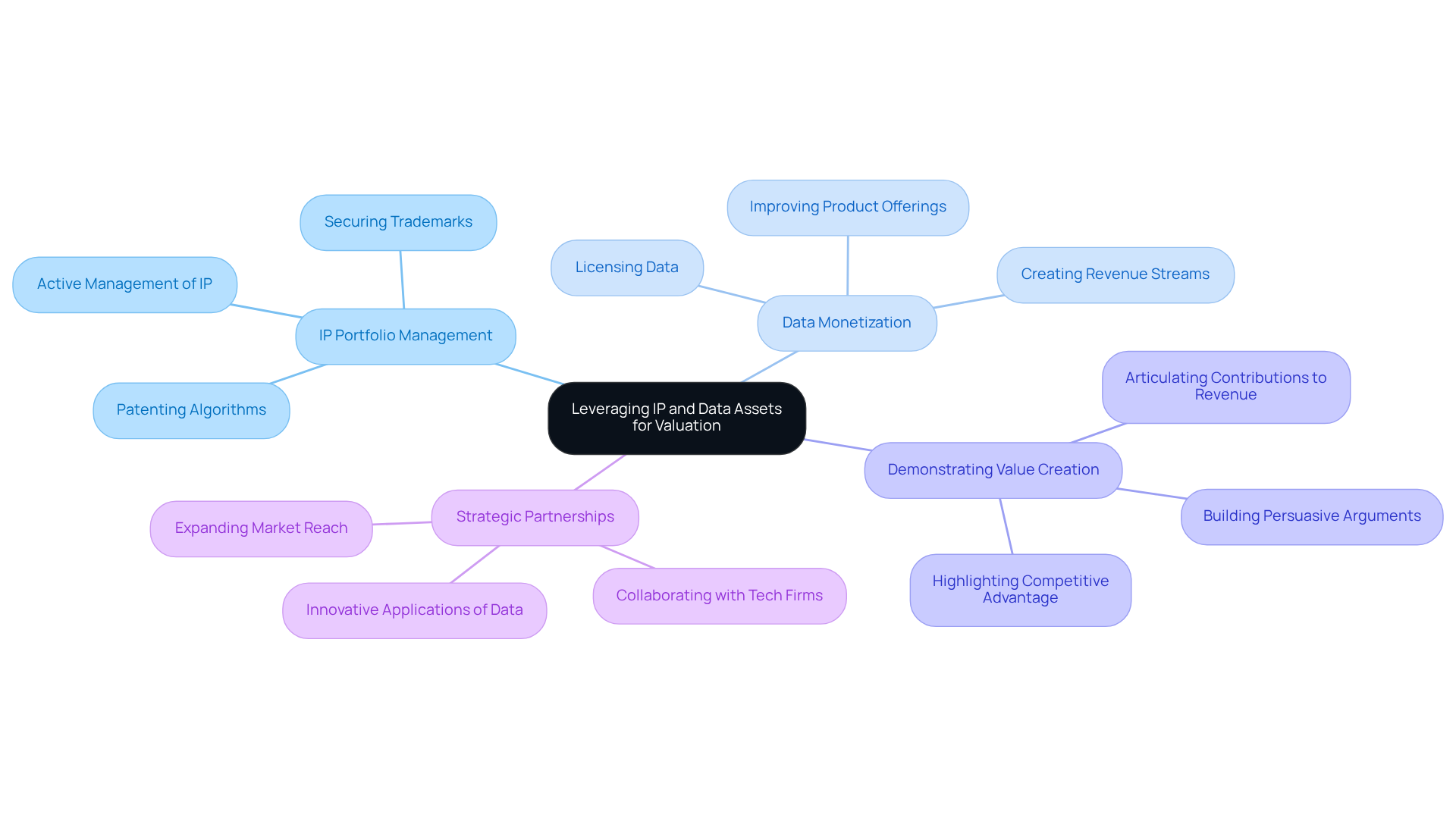 The central node represents the overall goal of leveraging IP and data for higher valuations. Each branch shows a key strategy, and the sub-branches provide specific actions or considerations related to that strategy. This layout helps you understand how each strategy contributes to the overall objective. The central node represents the overall goal of leveraging IP and data for higher valuations. Each branch shows a key strategy, and the sub-branches provide specific actions or considerations related to that strategy. This layout helps you understand how each strategy contributes to the overall objective.