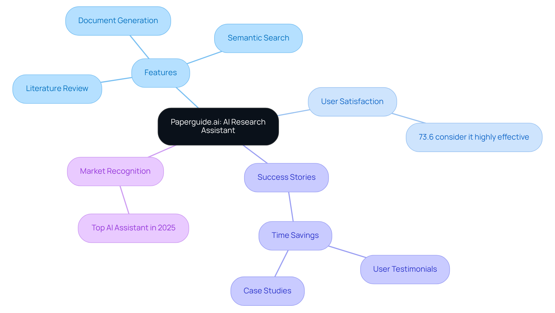 The central node represents Paperguide.ai, while the branches show its key features, user satisfaction, success stories, and market recognition. Each branch helps you understand different aspects of how this AI tool supports research.