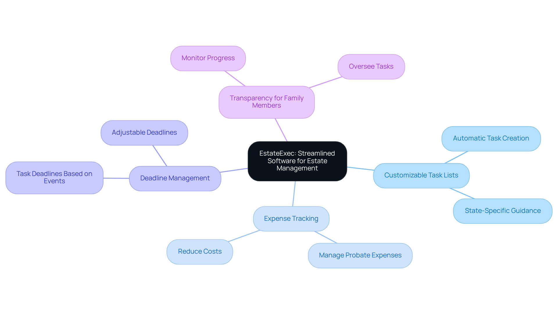 The central node represents the software, and each branch shows a key feature. Follow the branches to see how each feature helps executors manage the probate process more effectively.