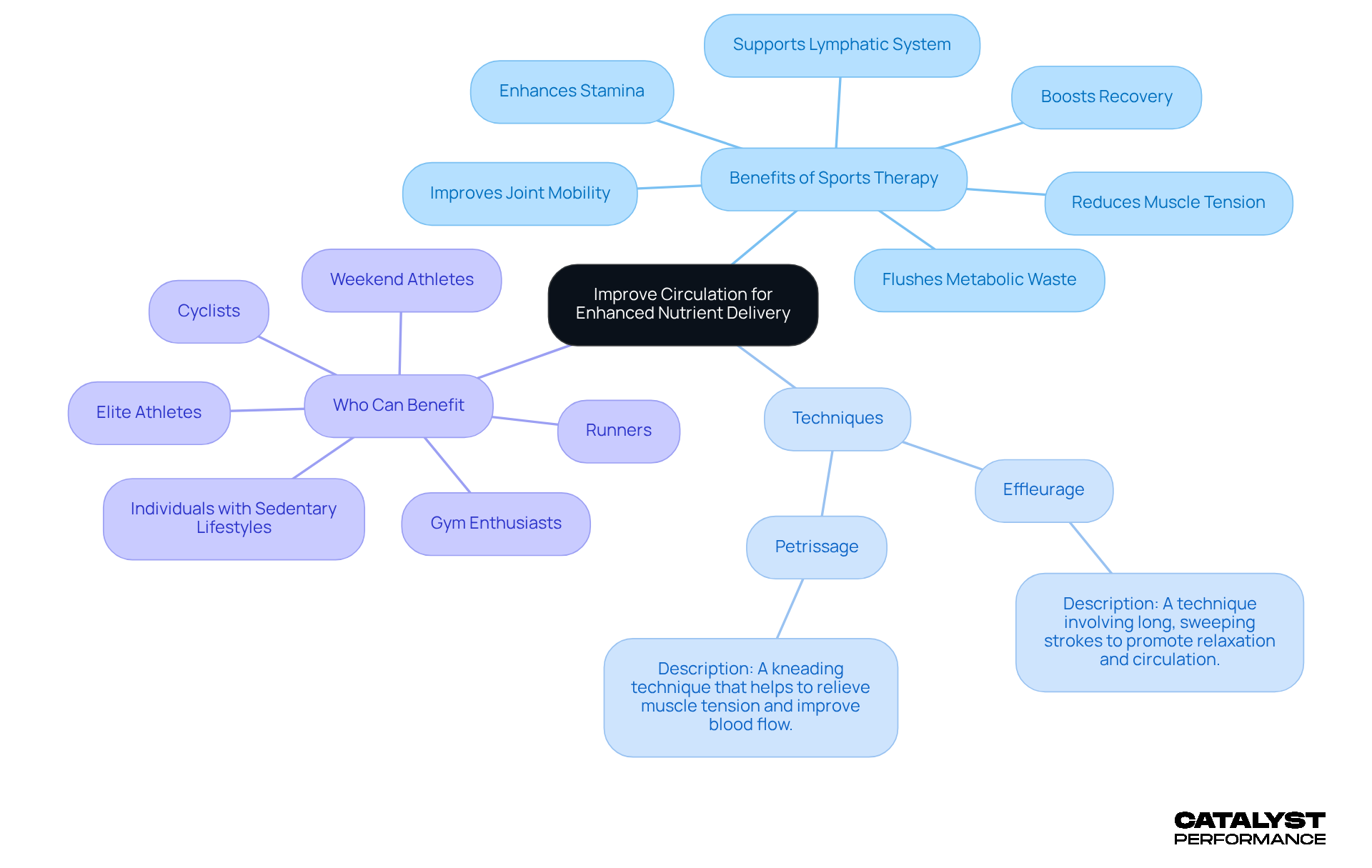 The center shows the main idea of improving circulation. Follow the branches to explore the benefits of sports therapy and the techniques that help achieve them.