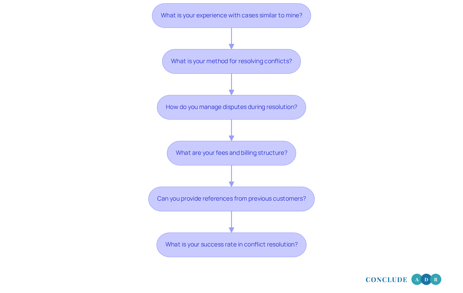 Each box in the flowchart represents a key question to ask potential solicitors. Follow the arrows to see the order of questions that will help you assess their suitability for your needs.