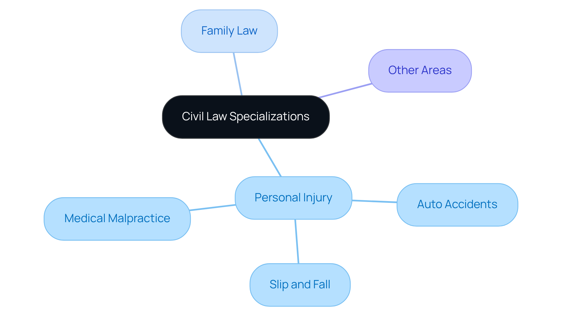 This mindmap starts with the broad topic of civil law and breaks it down into specific areas of specialization. Each branch represents a different focus area, helping you see how various legal issues are interconnected. This mindmap starts with the broad topic of civil law and breaks it down into specific areas of specialization. Each branch represents a different focus area, helping you see how various legal issues are interconnected.