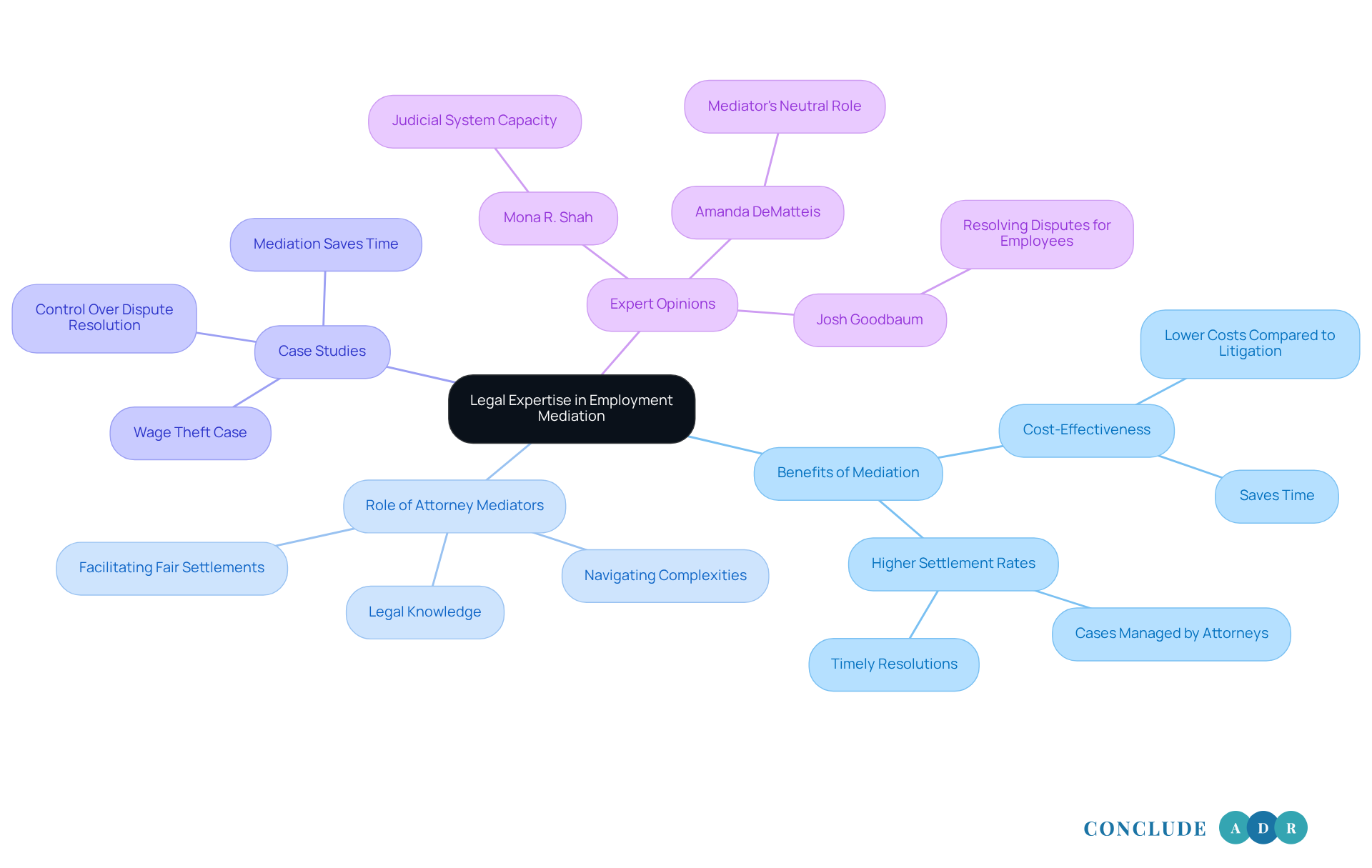 Begin with the central idea of legal expertise in mediation at the center, then explore the various branches that detail the benefits, roles, and insights related to using an attorney mediator in employment disputes. Begin with the central idea of legal expertise in mediation at the center, then explore the various branches that detail the benefits, roles, and insights related to using an attorney mediator in employment disputes.