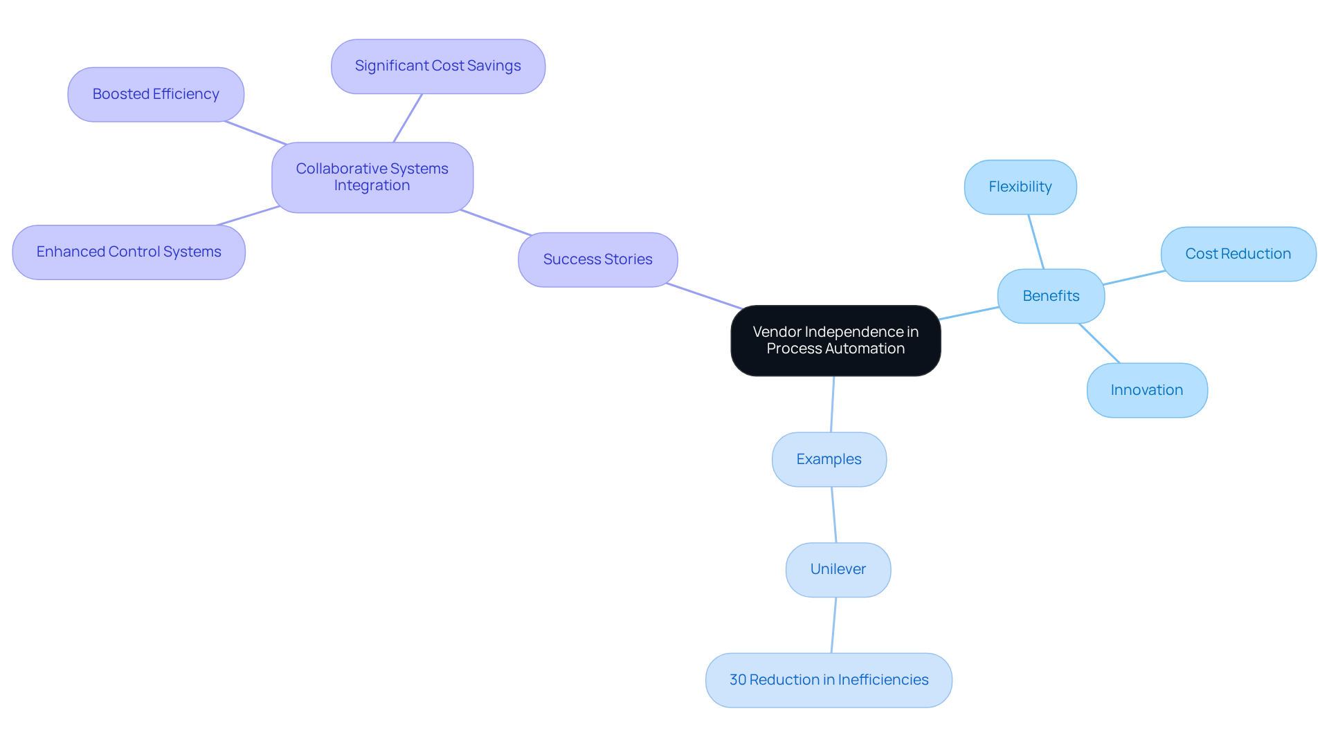 The center represents the main idea of vendor independence, with branches highlighting its benefits, real-world examples, and achievements in the industry. Follow the branches to explore how embracing open standards can enhance process automation.