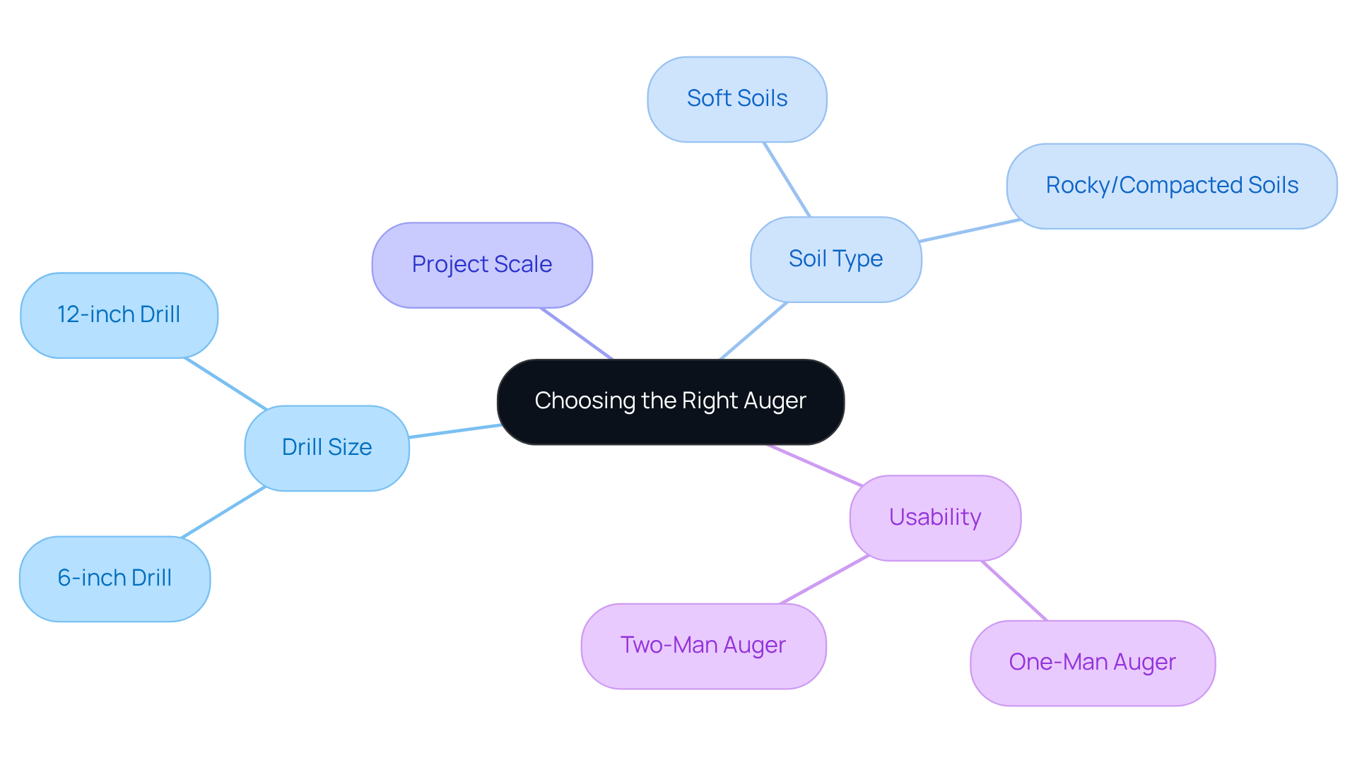 The central node represents the main decision of selecting an auger, while the branches show the key factors to consider. Each sub-branch provides specific examples or categories related to those factors.