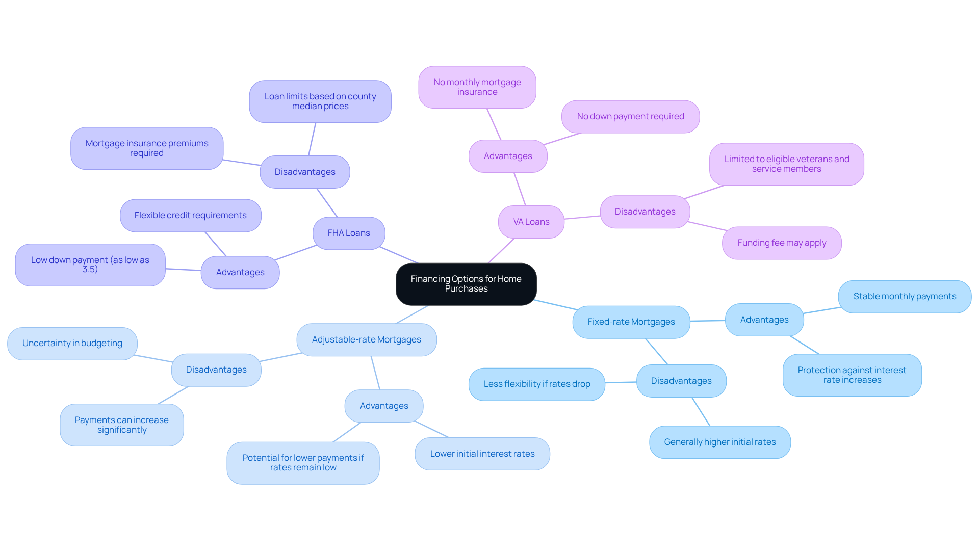 Start at the center with the main topic of financing options, then explore each mortgage type and its pros and cons by following the branches outward.