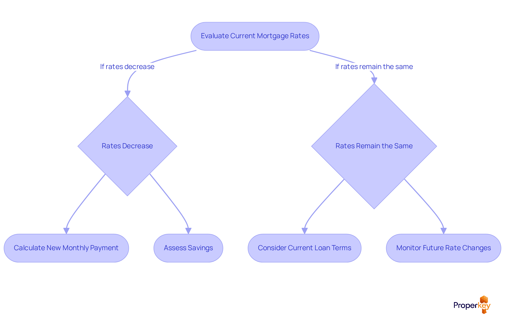 This flowchart guides homeowners through the refinancing decision process. Start by checking current mortgage rates, then follow the arrows to see what to do next based on whether rates have decreased or stayed the same. Each step helps you understand your options and potential savings. This flowchart guides homeowners through the refinancing decision process. Start by checking current mortgage rates, then follow the arrows to see what to do next based on whether rates have decreased or stayed the same. Each step helps you understand your options and potential savings.