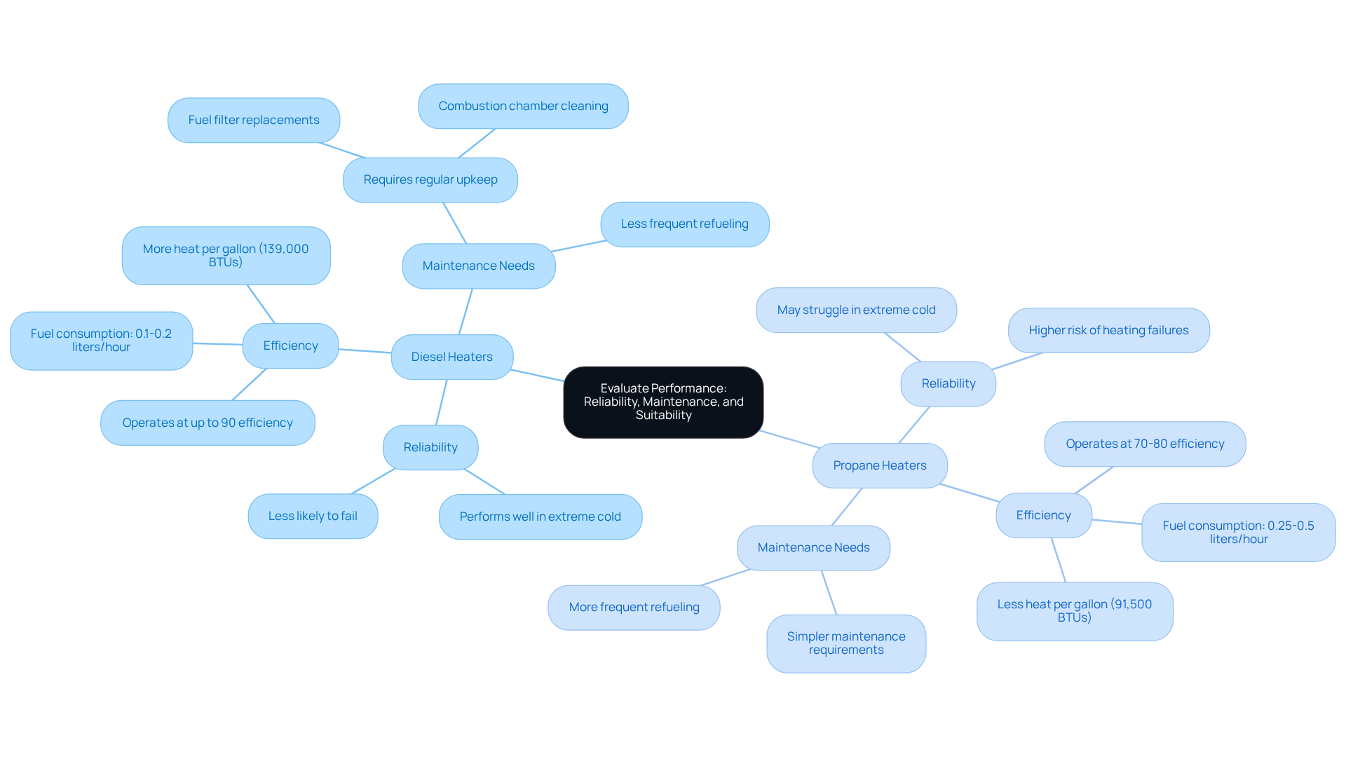 This mindmap helps you explore the performance of diesel and propane heaters. Start at the center with the main evaluation topic, then follow the branches to see how each type of heater compares in terms of reliability, efficiency, and maintenance needs.