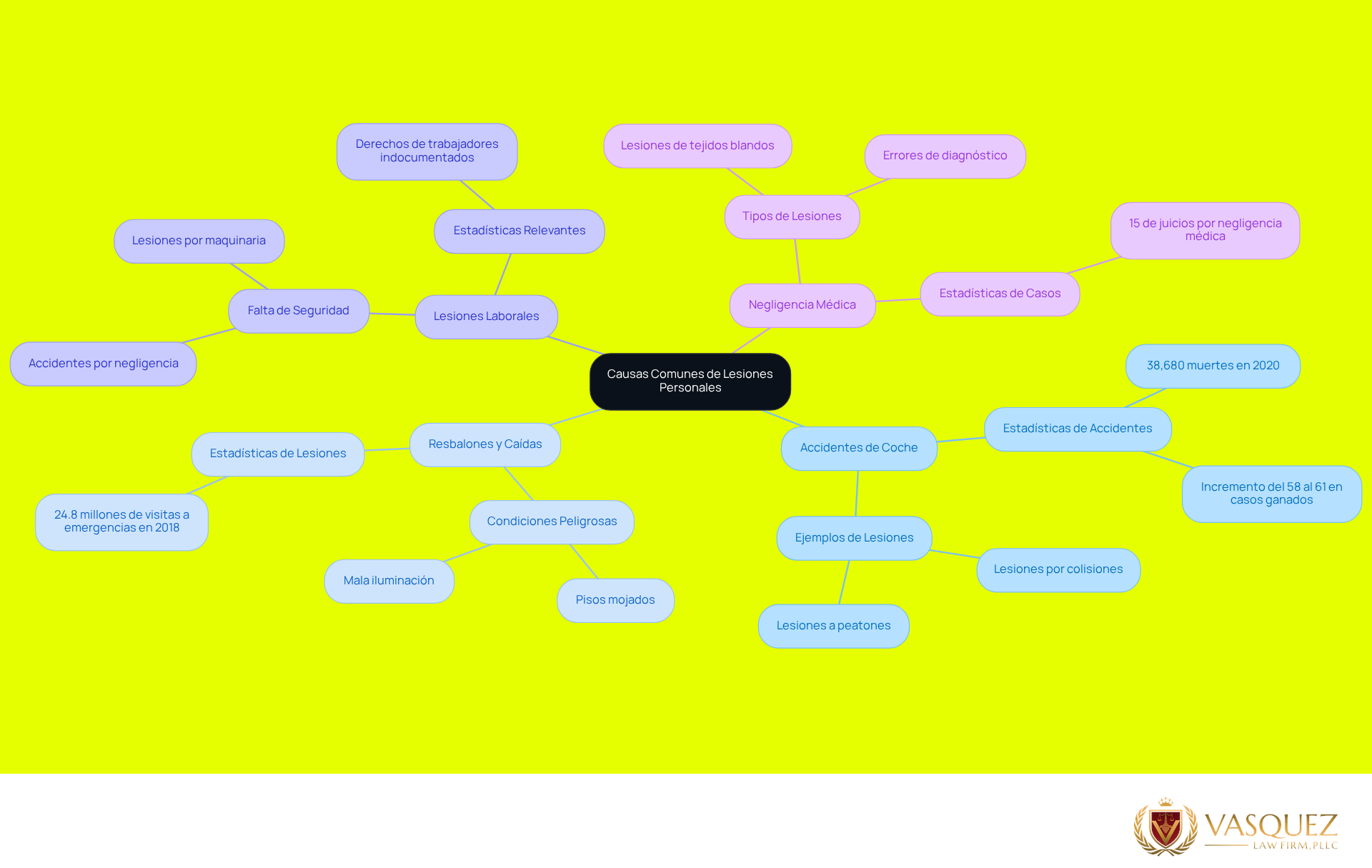 El nodo central representa el tema principal, mientras que las ramas muestran las diferentes causas de lesiones. Cada color representa una categoría distinta, ayudando a visualizar cómo se agrupan las causas de lesiones personales.