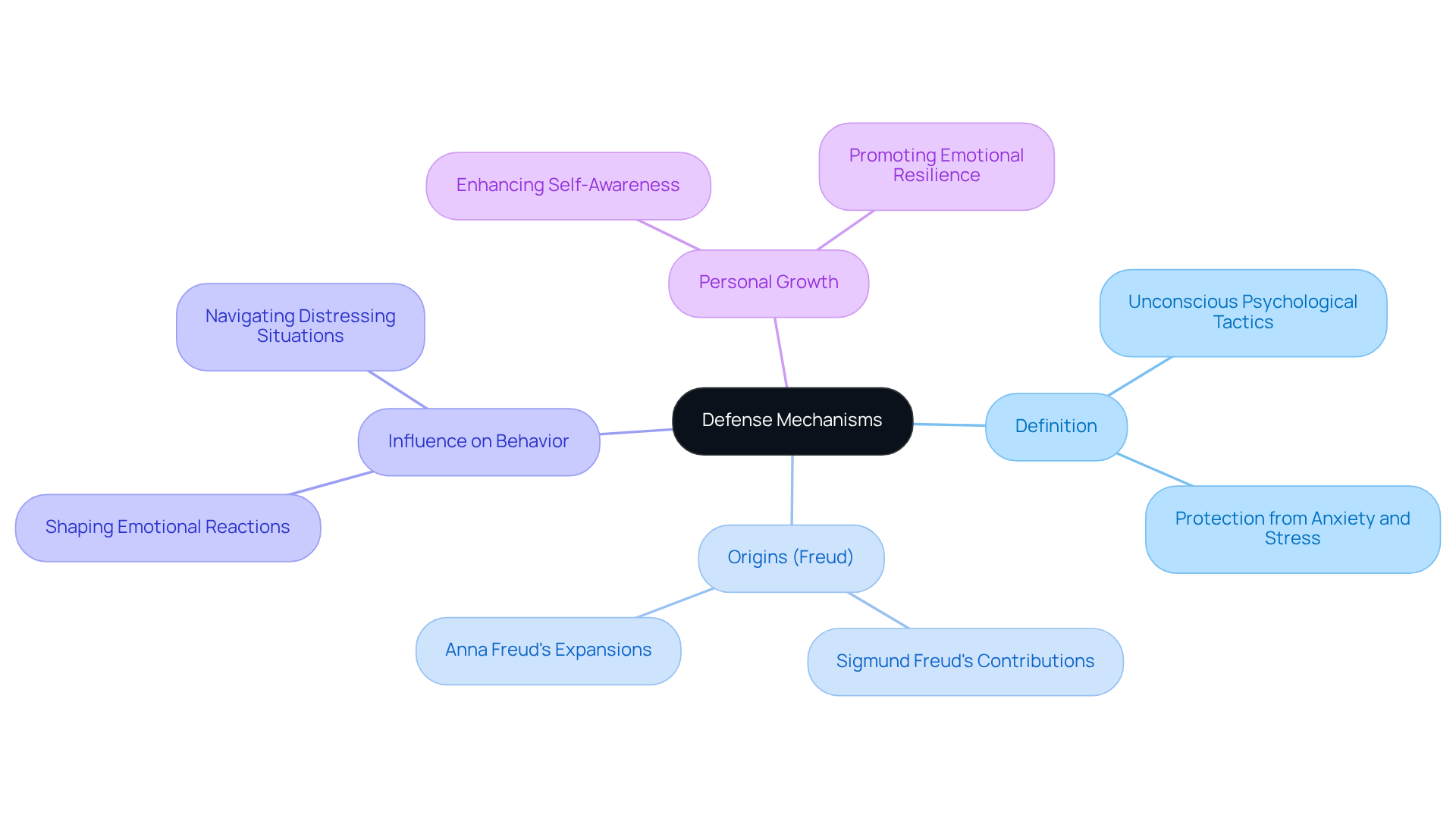The center of the mindmap shows the main idea of defense mechanisms. Each branch represents an important aspect, and the sub-branches provide further details. Follow the branches to explore how these concepts connect to our emotional responses and personal growth. The center of the mindmap shows the main idea of defense mechanisms. Each branch represents an important aspect, and the sub-branches provide further details. Follow the branches to explore how these concepts connect to our emotional responses and personal growth.