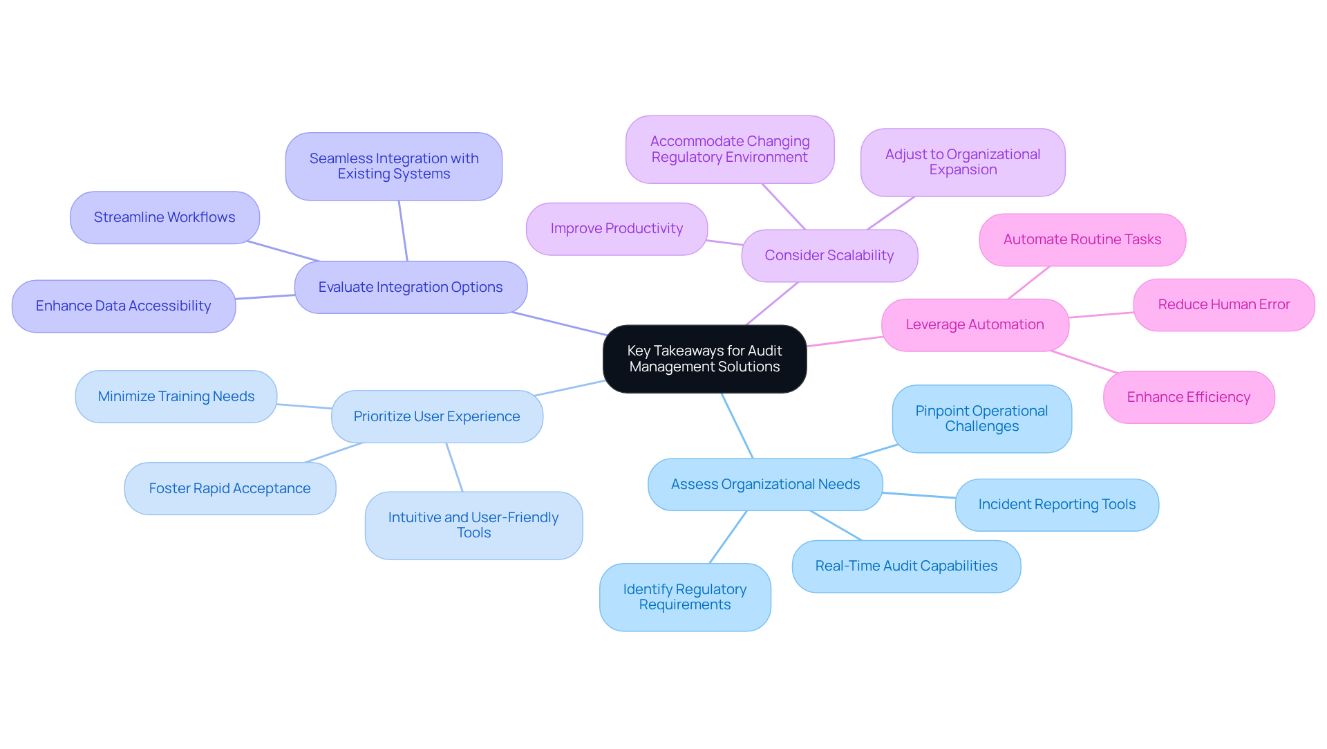 The central node represents the main focus area, while each branch highlights a specific recommendation. Follow the branches to explore each key takeaway and its importance in selecting audit management solutions. The central node represents the main focus area, while each branch highlights a specific recommendation. Follow the branches to explore each key takeaway and its importance in selecting audit management solutions.