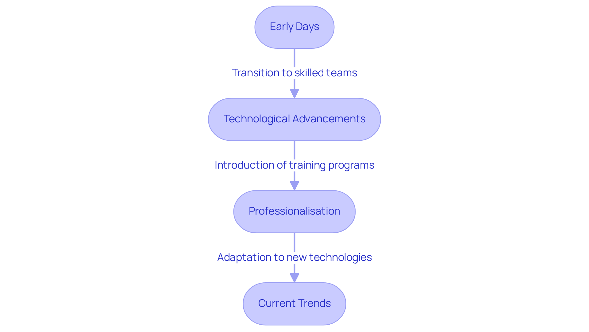 Each box represents a stage in the evolution of live event crews. Follow the arrows to see how the industry has transformed over time, from volunteer-led events to professional teams adapting to new technologies.