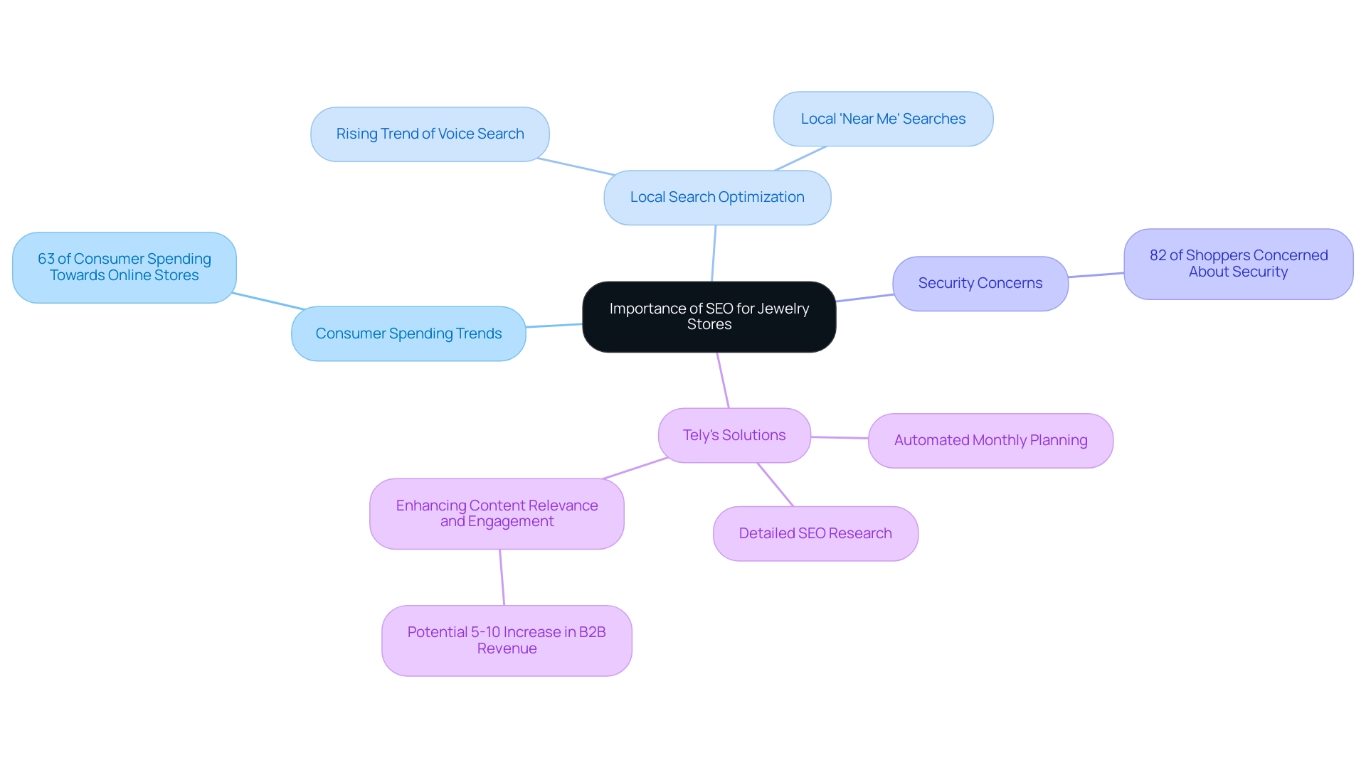 The central node represents the main topic of SEO importance, with branches detailing key factors influencing SEO strategies for jewelry stores.