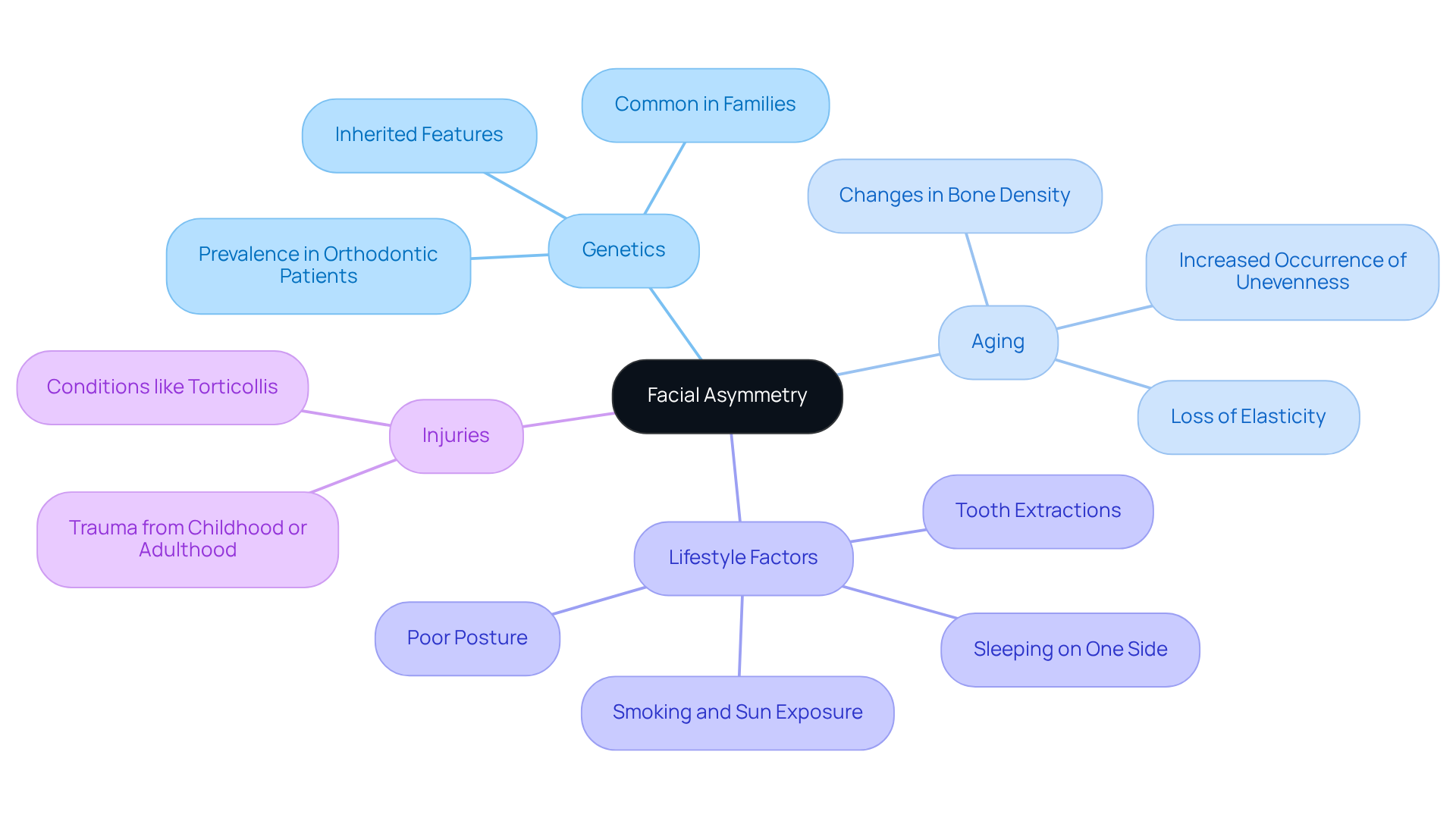 The central node represents the main topic of facial asymmetry, while the branches show the different causes. Each sub-branch provides specific details about how these factors contribute to facial imbalance. This layout helps you see the connections and understand the complexity of the issue.