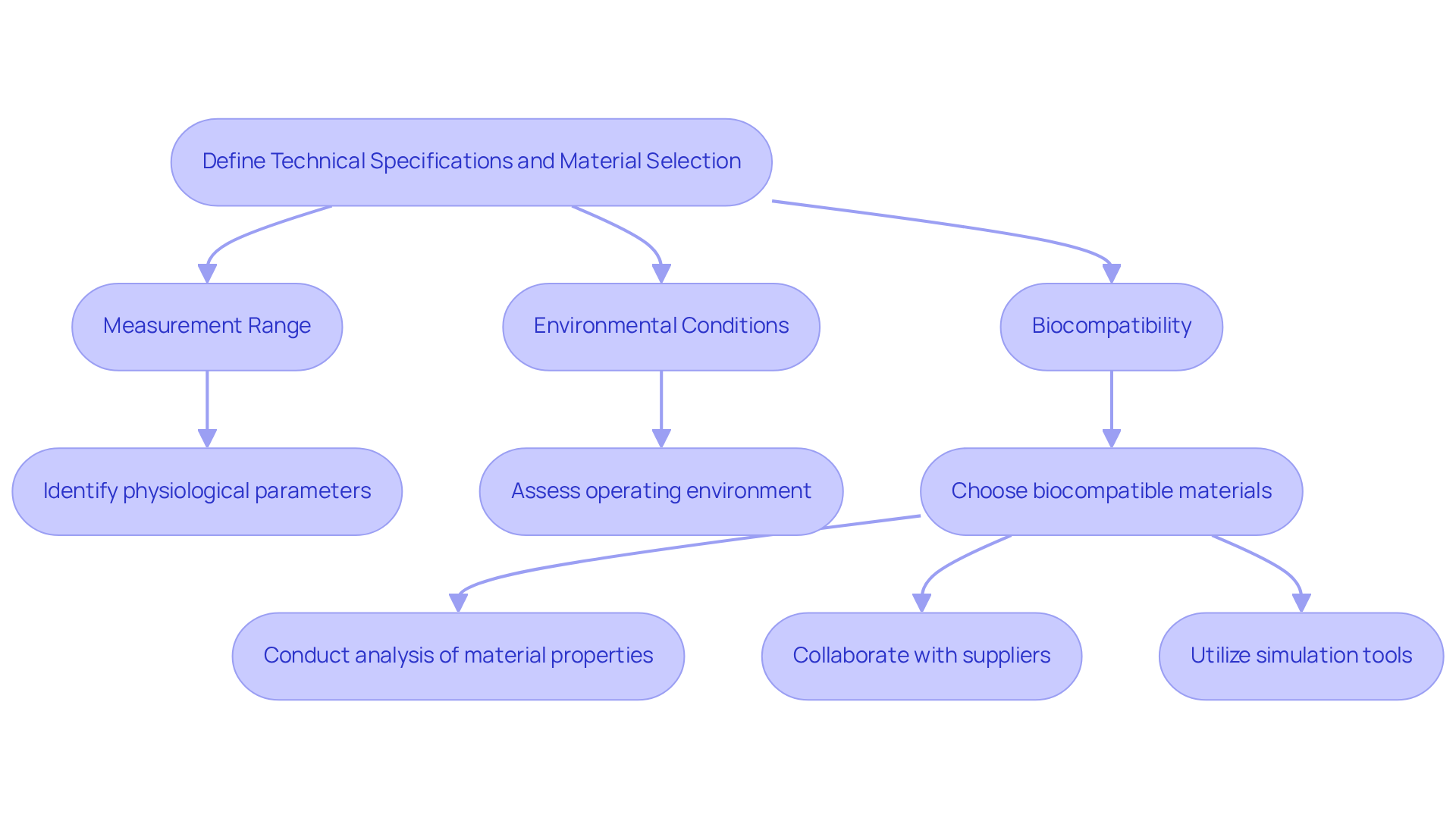 This flowchart outlines the steps involved in defining technical specifications and selecting materials for medical devices. Each box represents a key consideration or action, guiding you through the process to ensure safety and reliability in medical applications. This flowchart outlines the steps involved in defining technical specifications and selecting materials for medical devices. Each box represents a key consideration or action, guiding you through the process to ensure safety and reliability in medical applications.