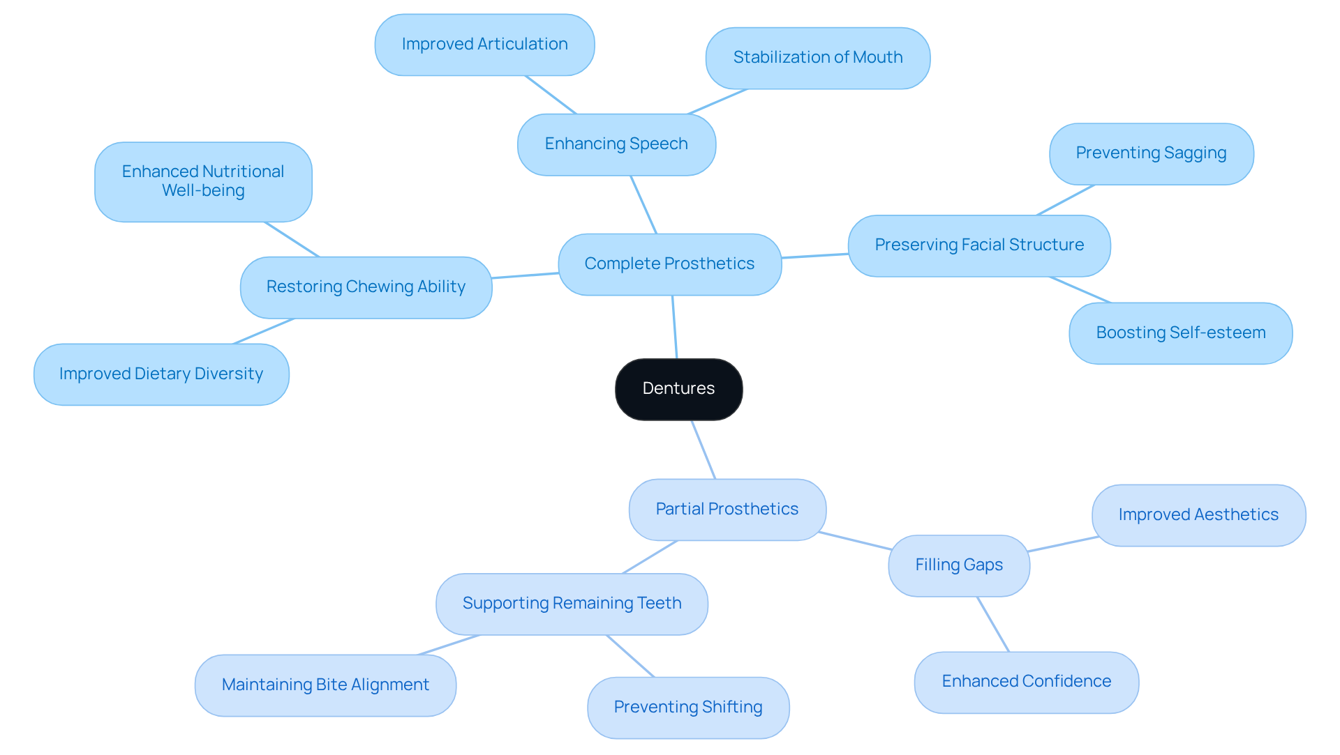 Start at the center with 'Dentures', then explore the branches to learn about the types and benefits. Each branch shows how dentures can improve your life, from eating and speaking to boosting your confidence.