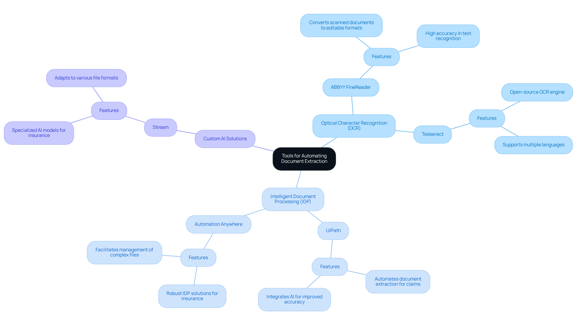 The central node represents the main topic, while the branches show different types of tools. Each sub-branch provides details about specific tools and their functionalities, helping you understand the options available for automating document extraction.