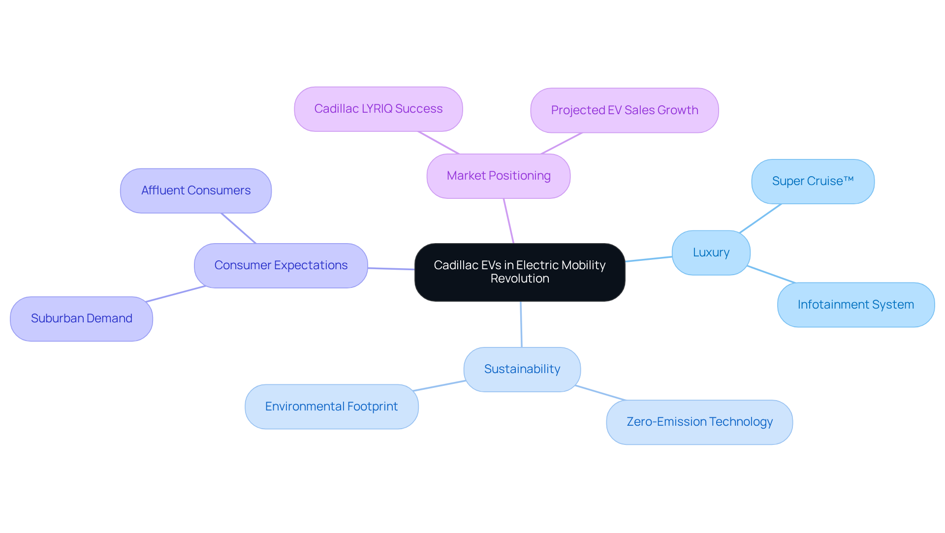 This mindmap illustrates how Cadillac EVs combine luxury and sustainability. Each branch represents a key theme, showing how they connect to the overall vision of Cadillac in the electric vehicle market. Follow the branches to explore the innovative features and consumer trends driving this movement. This mindmap illustrates how Cadillac EVs combine luxury and sustainability. Each branch represents a key theme, showing how they connect to the overall vision of Cadillac in the electric vehicle market. Follow the branches to explore the innovative features and consumer trends driving this movement.