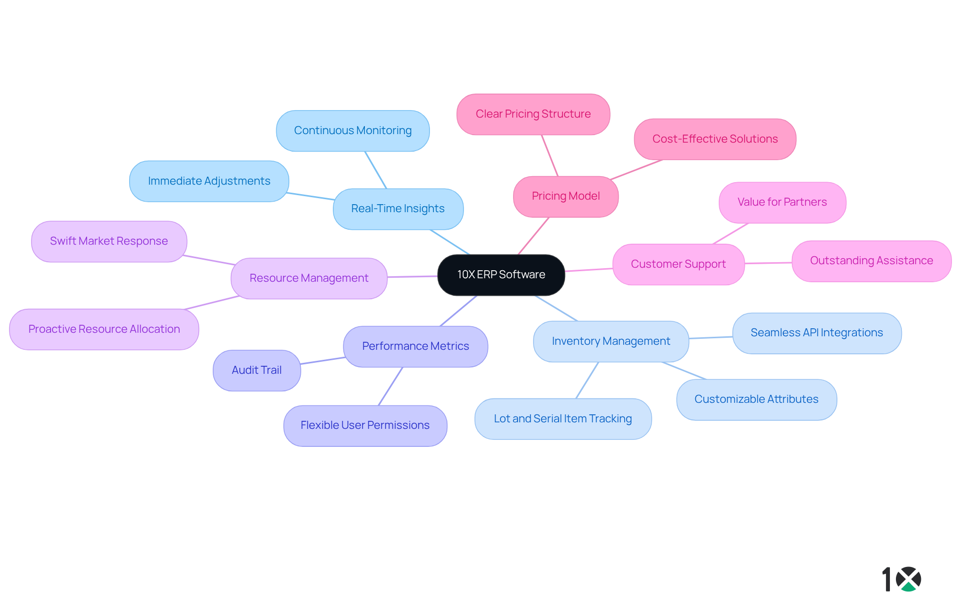 The central node represents the ERP software, and the branches illustrate its key features and benefits. Each branch leads to specific elements that explain how the software helps suppliers enhance efficiency. The central node represents the ERP software, and the branches illustrate its key features and benefits. Each branch leads to specific elements that explain how the software helps suppliers enhance efficiency.