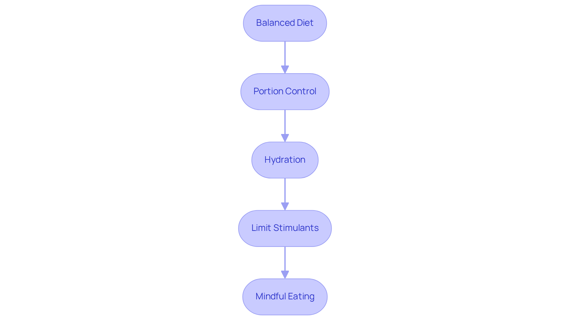 Each box represents a key action you can take to improve your health. Follow the arrows to see how each step connects and contributes to your overall well-being.