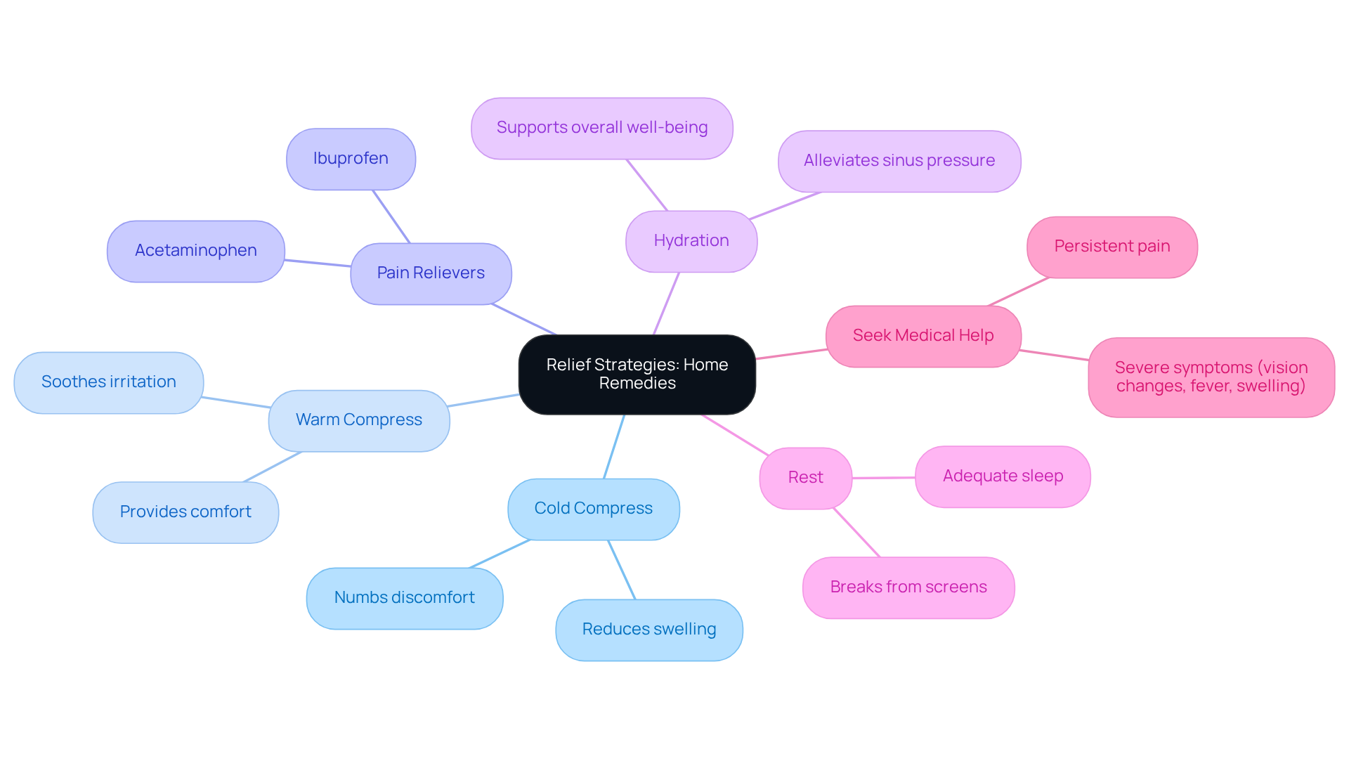 The center node outlines the main topic, while each branch provides a specific strategy for relief. The 'Seek Medical Help' branch emphasizes the importance of recognizing serious symptoms.